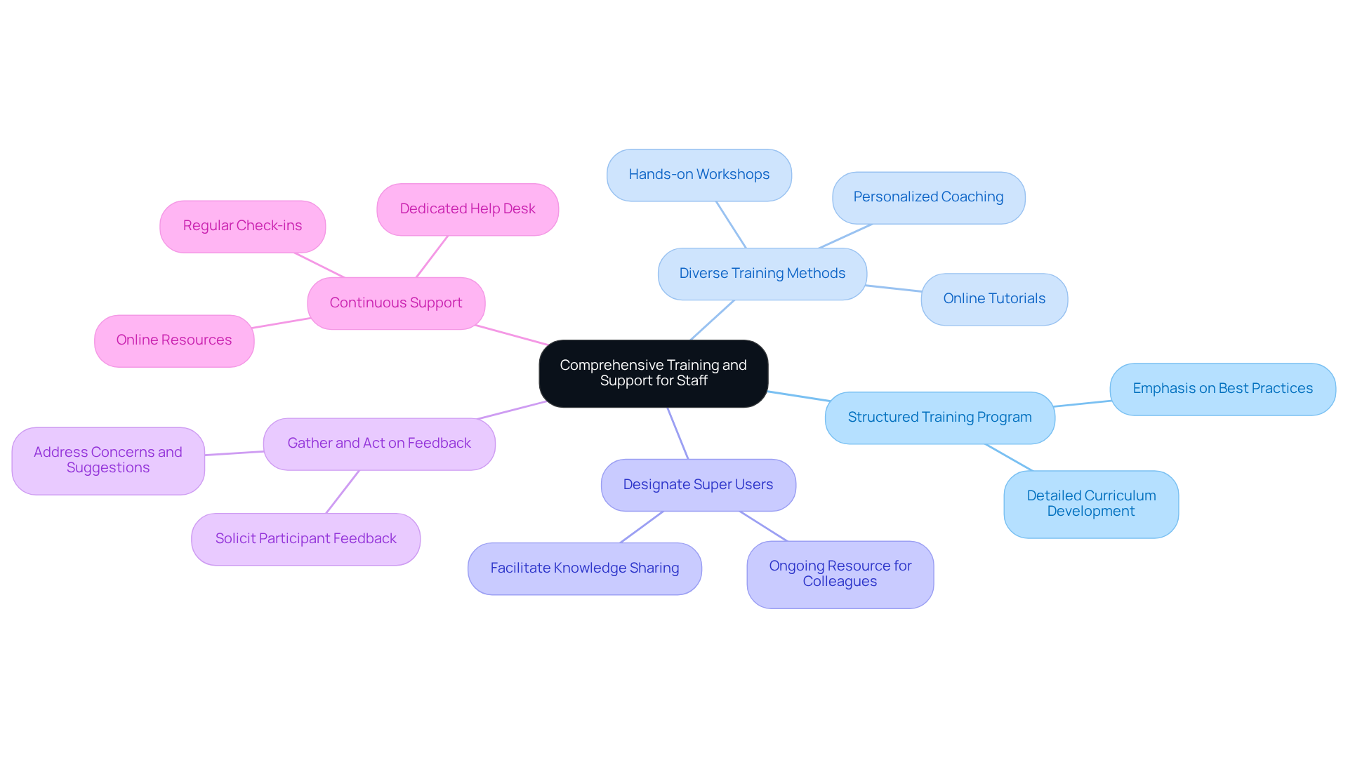 The central node represents the main focus on training and support, while each branch highlights a specific strategy. Follow the branches to see how each strategy contributes to effective integration and staff performance.