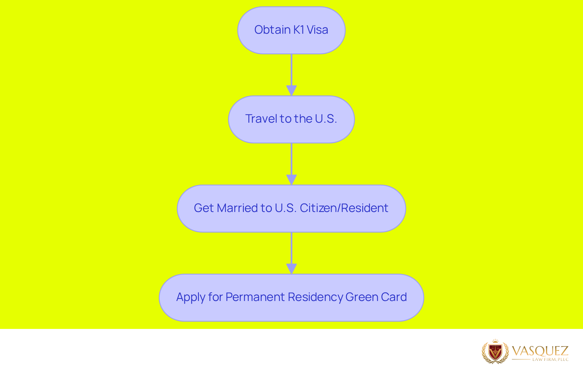 This flowchart outlines the steps for bringing a fiancé(e) to the U.S. Start with obtaining the K1 visa, then travel to the U.S., get married, and finally apply for a green card to live and work permanently.
