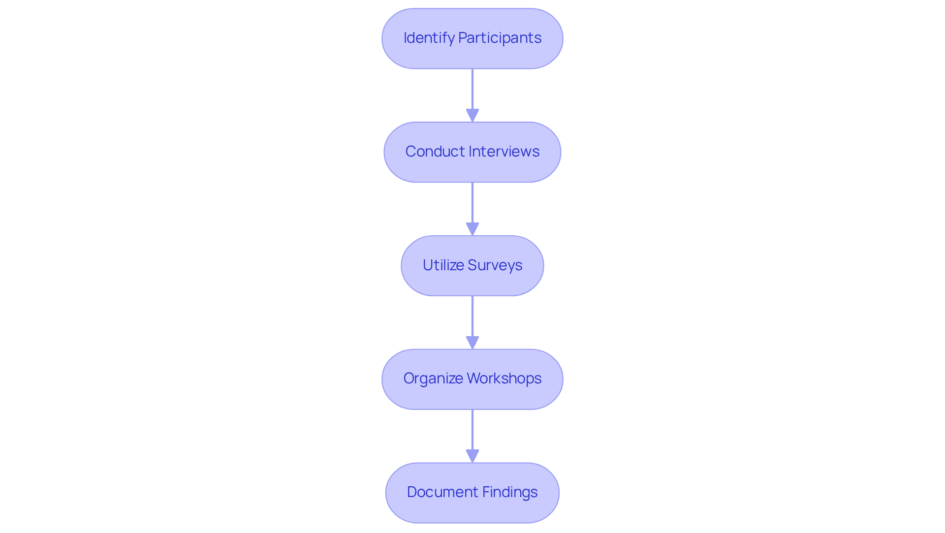 Each box represents a step in the process of gathering stakeholder input. Follow the arrows to see how each step leads to the next, helping ensure that all voices are heard and documented.