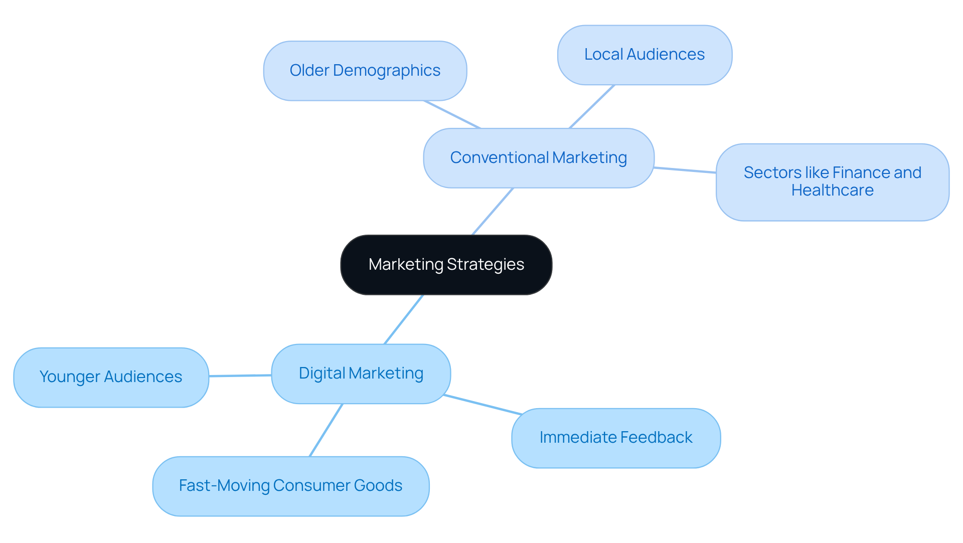 The central node represents the overall topic of marketing strategies. The branches show the two main types of marketing, and the sub-branches detail the specific audiences and sectors they are best suited for. Follow the branches to understand how each strategy aligns with different demographics.