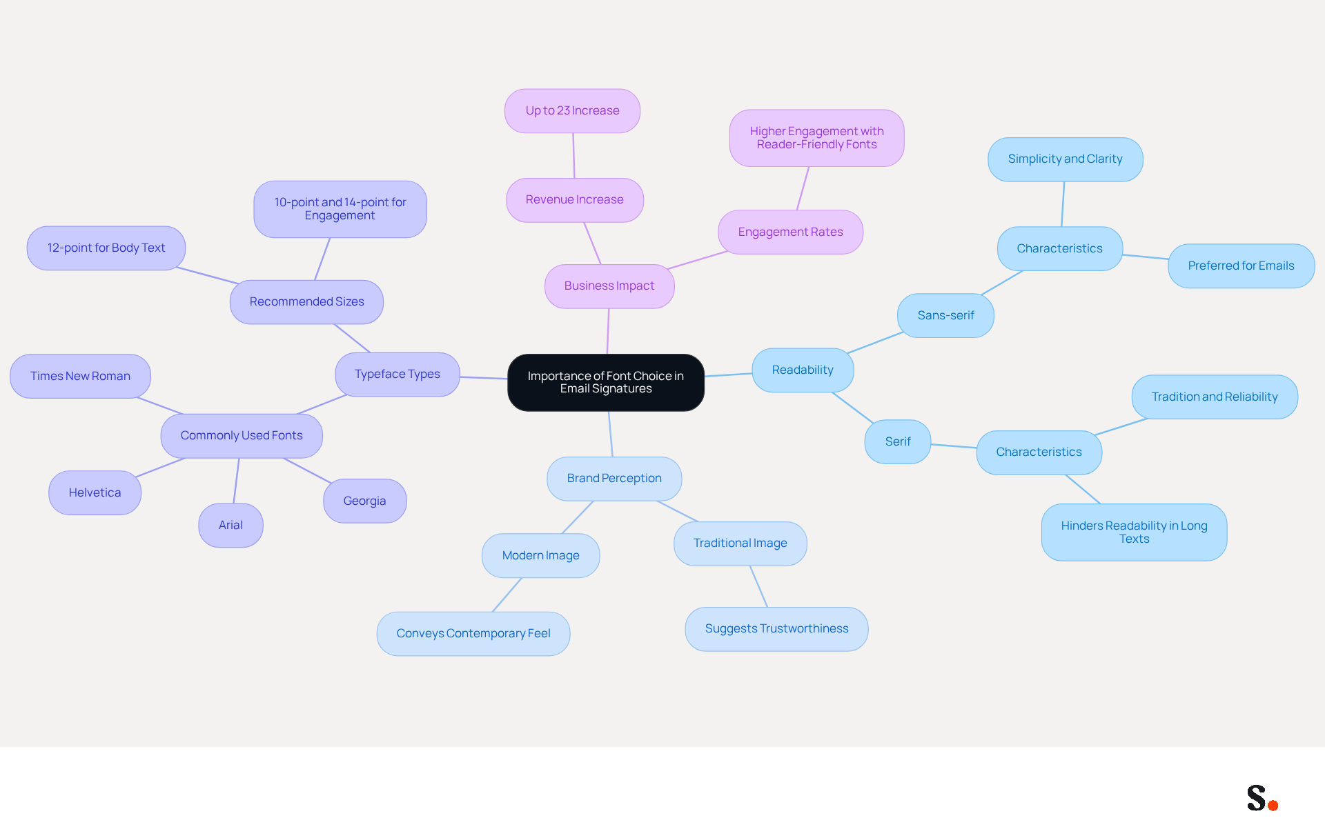 This mindmap illustrates how font choice affects various aspects of email communication. Each branch represents a key area of focus, helping you understand how different typefaces can influence readability, brand image, and overall business success.