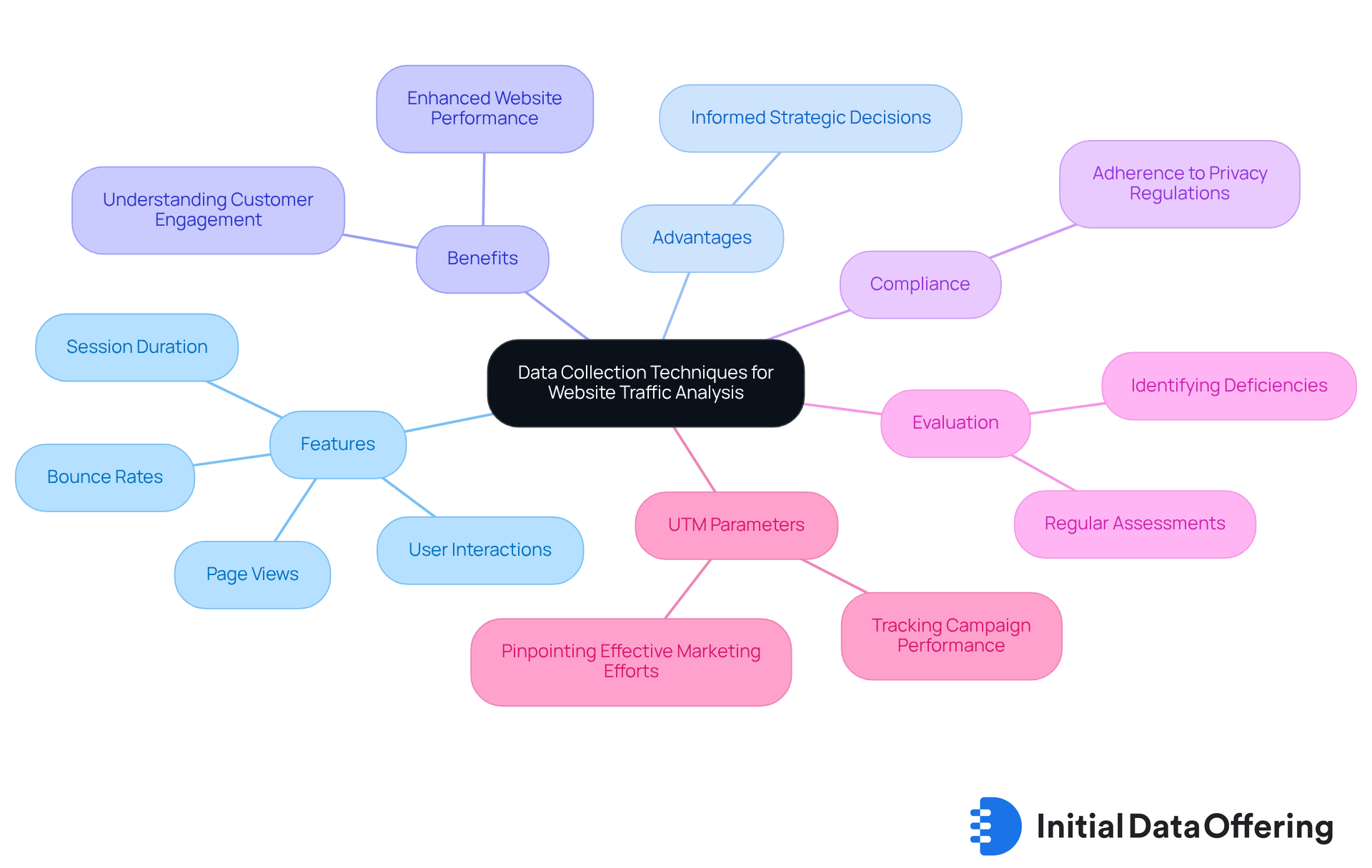 Start at the center with the main topic, then explore each branch to see specific features, advantages, and benefits of data collection techniques. Each color represents a different aspect of the analysis process.