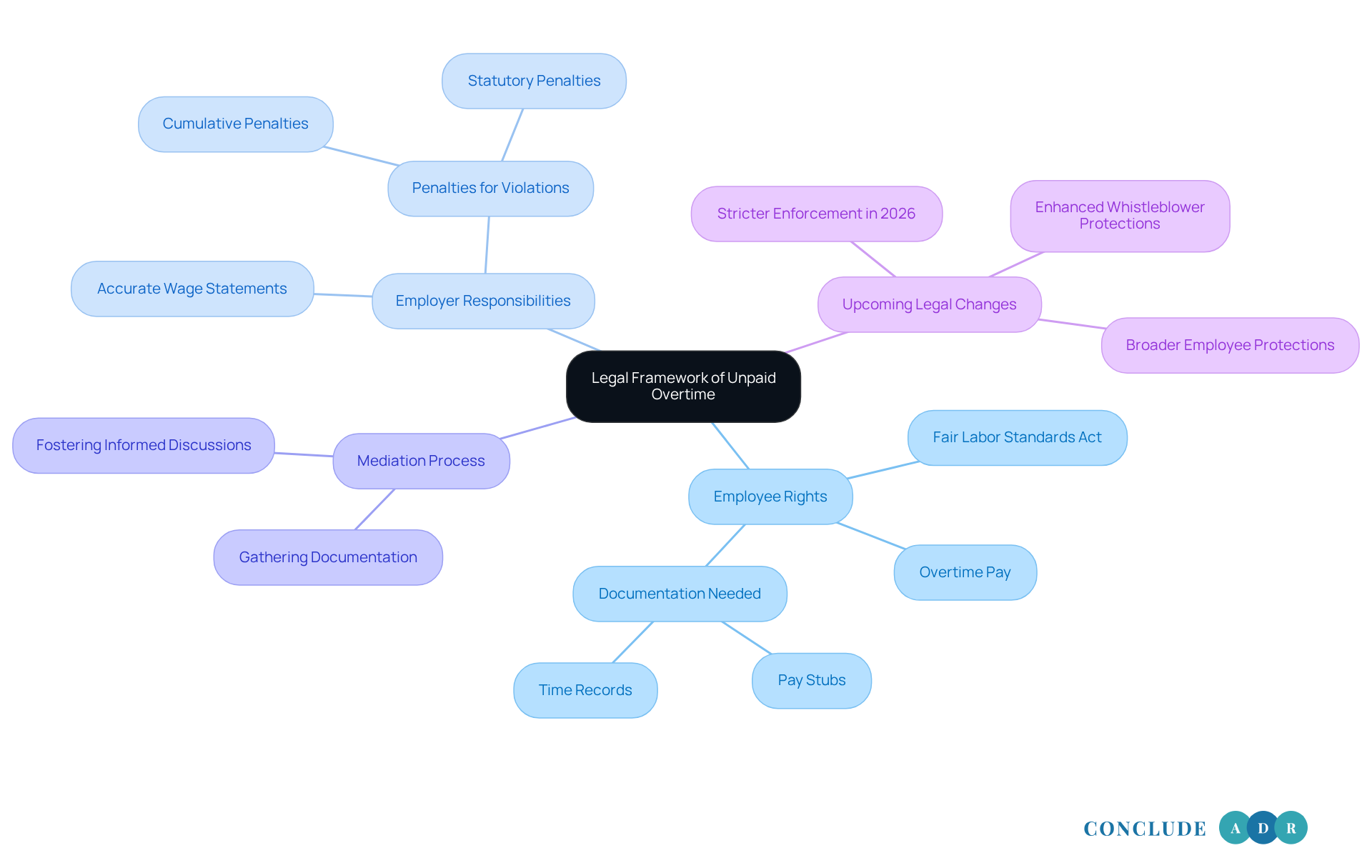 This mindmap starts with the central theme of unpaid overtime laws and branches out into important topics. Each branch represents a key area of understanding, helping you see how they connect and what you need to know.