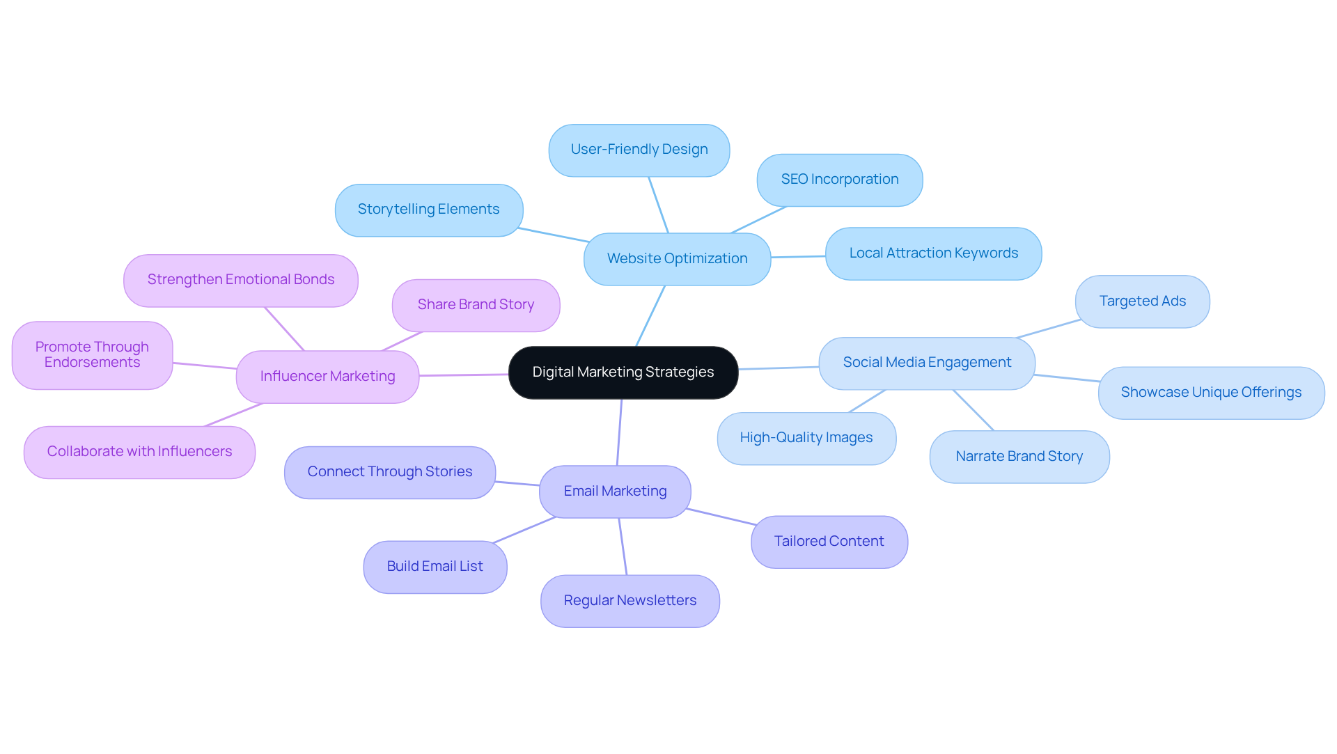 At the center is the main theme of digital marketing strategies. Each branch represents a specific strategy with further details about how to implement it. Follow the branches to see how to enhance your winery's marketing efforts.