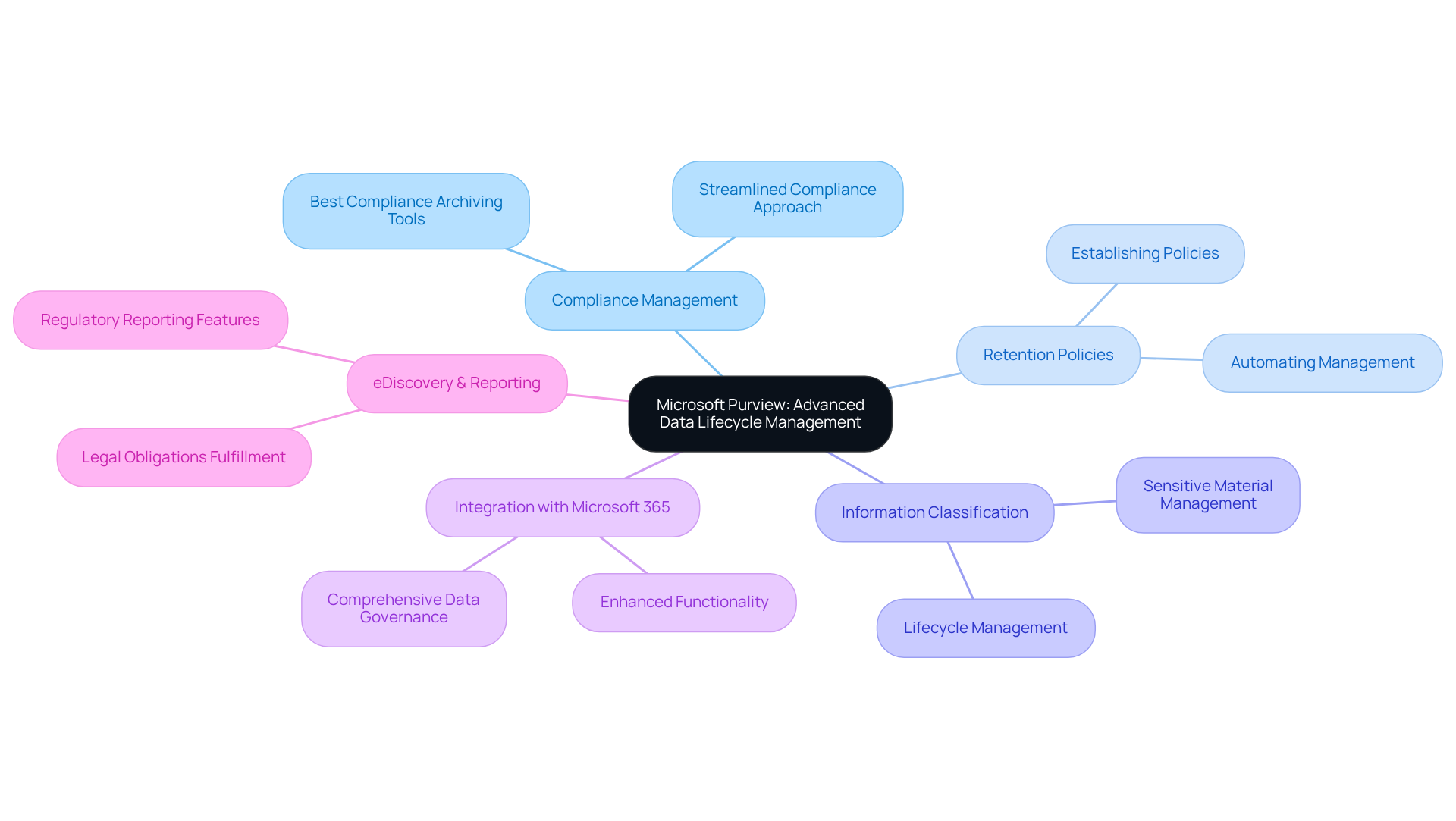 The center represents Microsoft Purview, and the branches show its key features. Each color-coded branch highlights a different aspect of how Purview helps organizations manage compliance effectively.