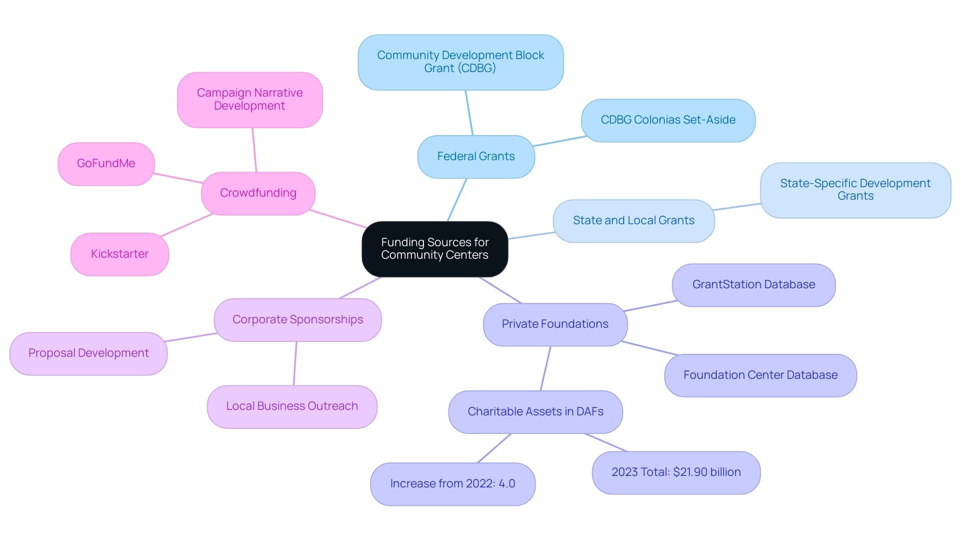 The central node represents the main topic, with branches indicating different funding sources and sub-branches providing specific details about each source. The central node represents the main topic, with branches indicating different funding sources and sub-branches providing specific details about each source.