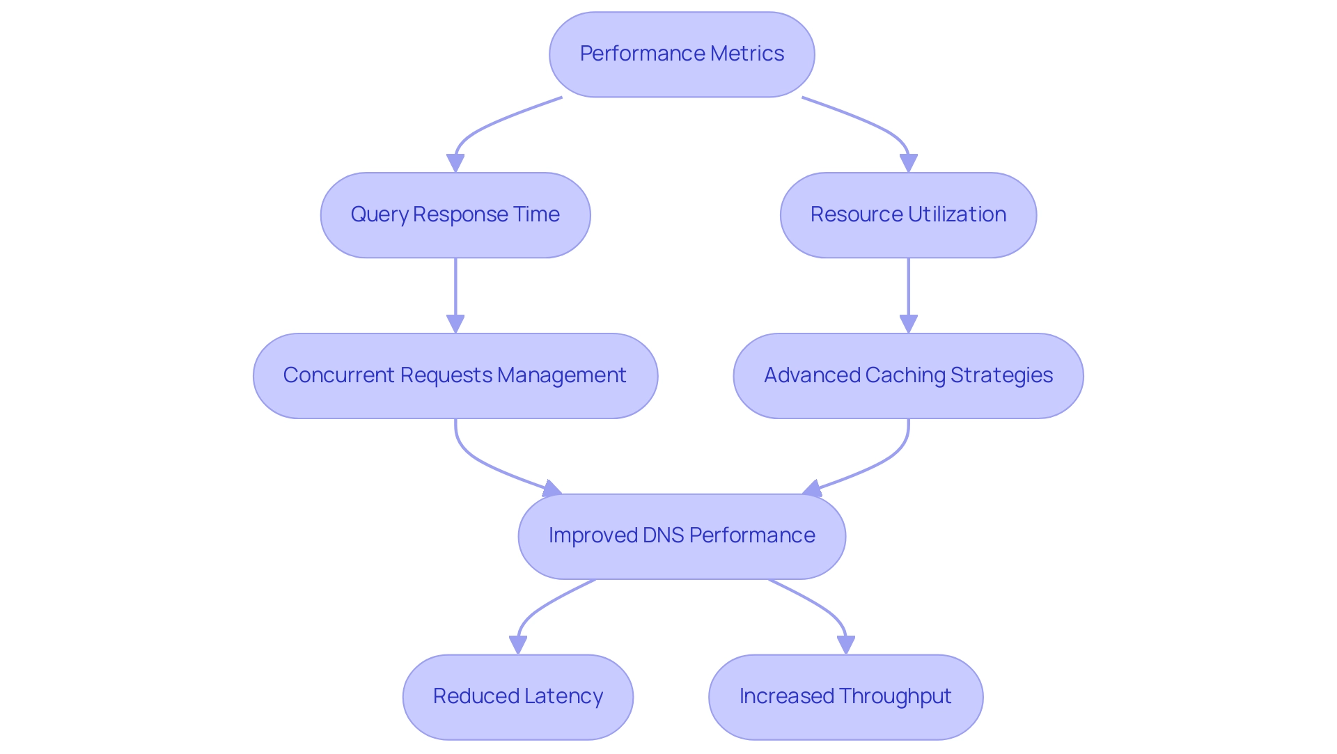 Each box represents a component of the DNS performance process, with arrows indicating the flow and relationships between performance metrics, optimization techniques, and their effects.