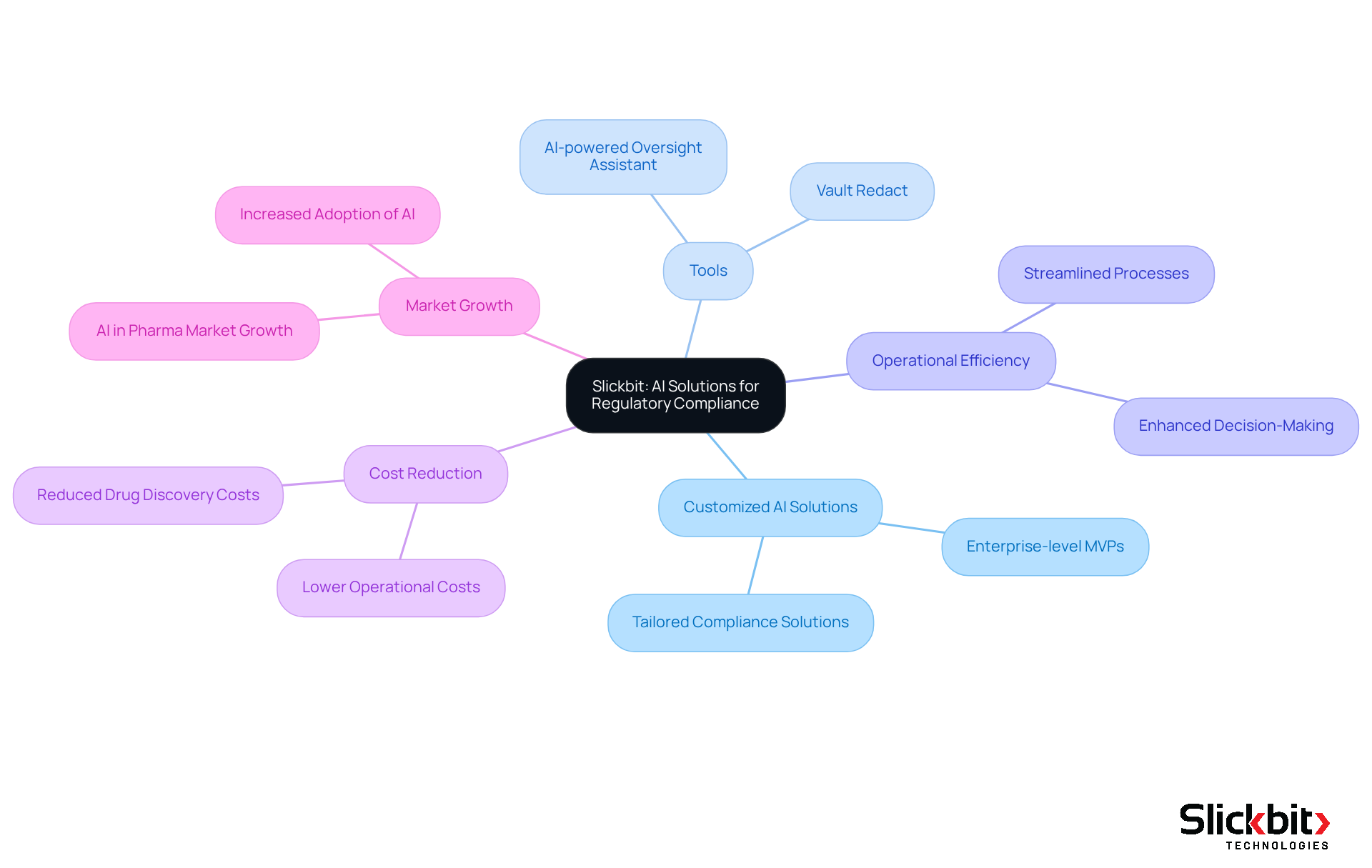 This mindmap illustrates how Slickbit's AI solutions enhance regulatory compliance. Each branch represents a core concept or tool, showing how they contribute to improving operational efficiency and reducing costs in the Life Sciences sector.