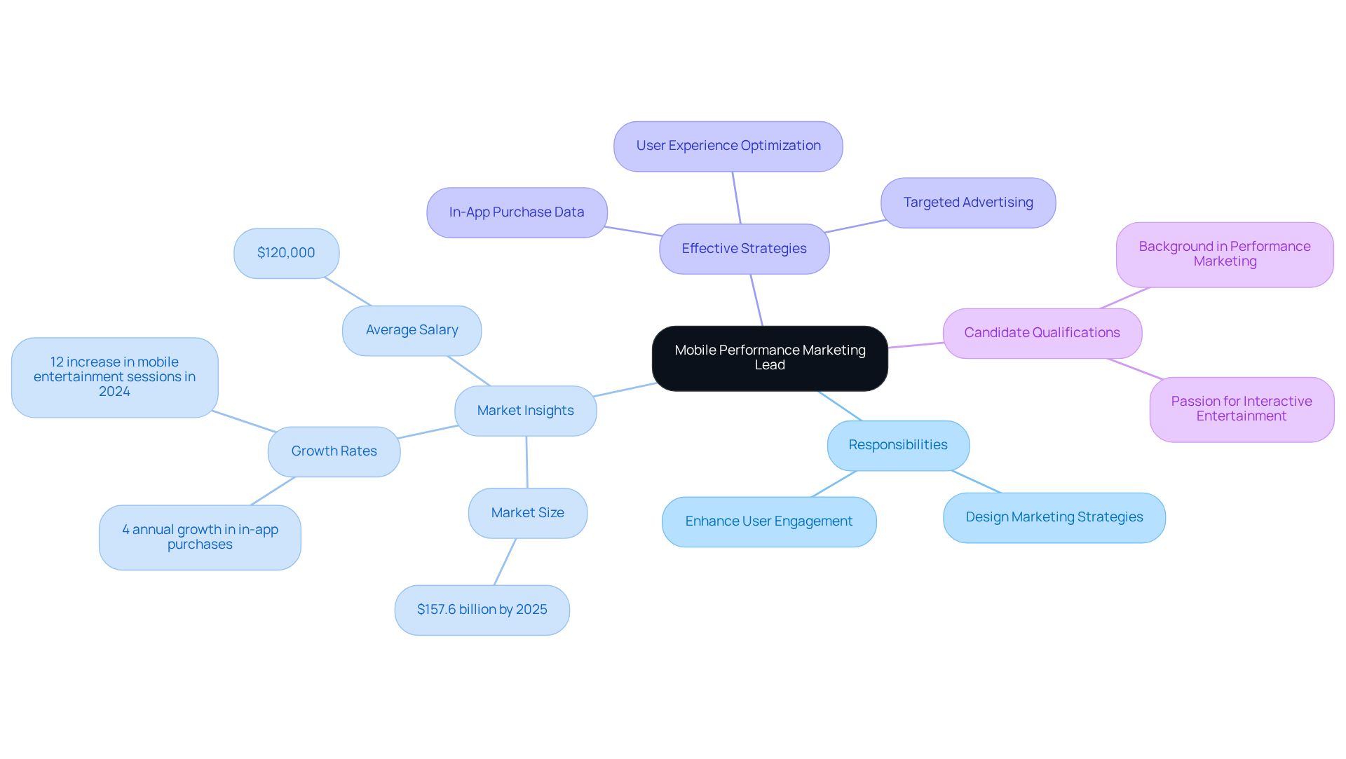 The central node represents the role, while branches show responsibilities, market insights, strategies, and qualifications. Each color-coded branch helps you quickly identify different aspects of the role. The central node represents the role, while branches show responsibilities, market insights, strategies, and qualifications. Each color-coded branch helps you quickly identify different aspects of the role.
