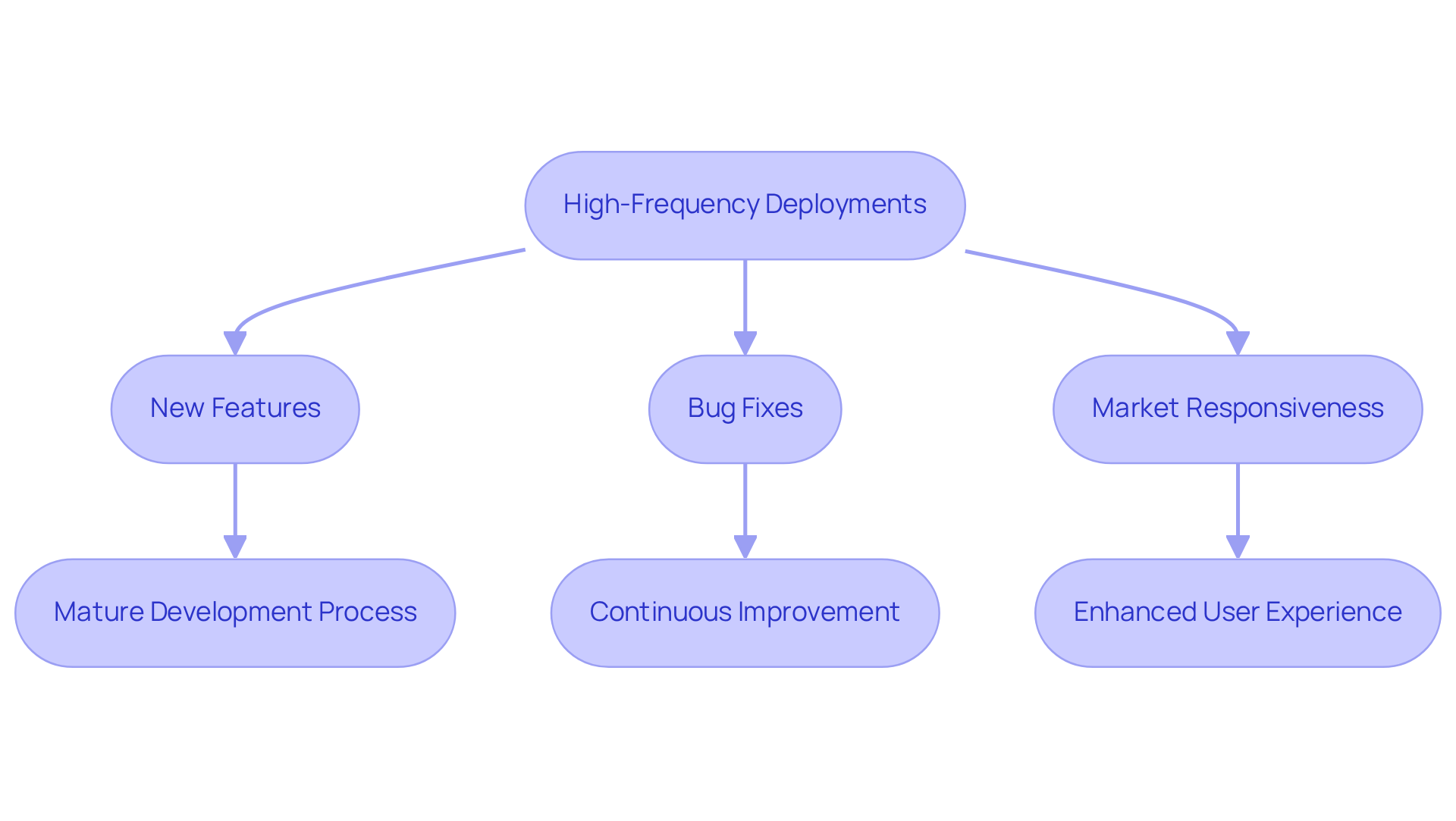 This flowchart shows how frequent deployments lead to various benefits. Follow the arrows to see how each deployment contributes to new features, bug fixes, and responsiveness to market needs.