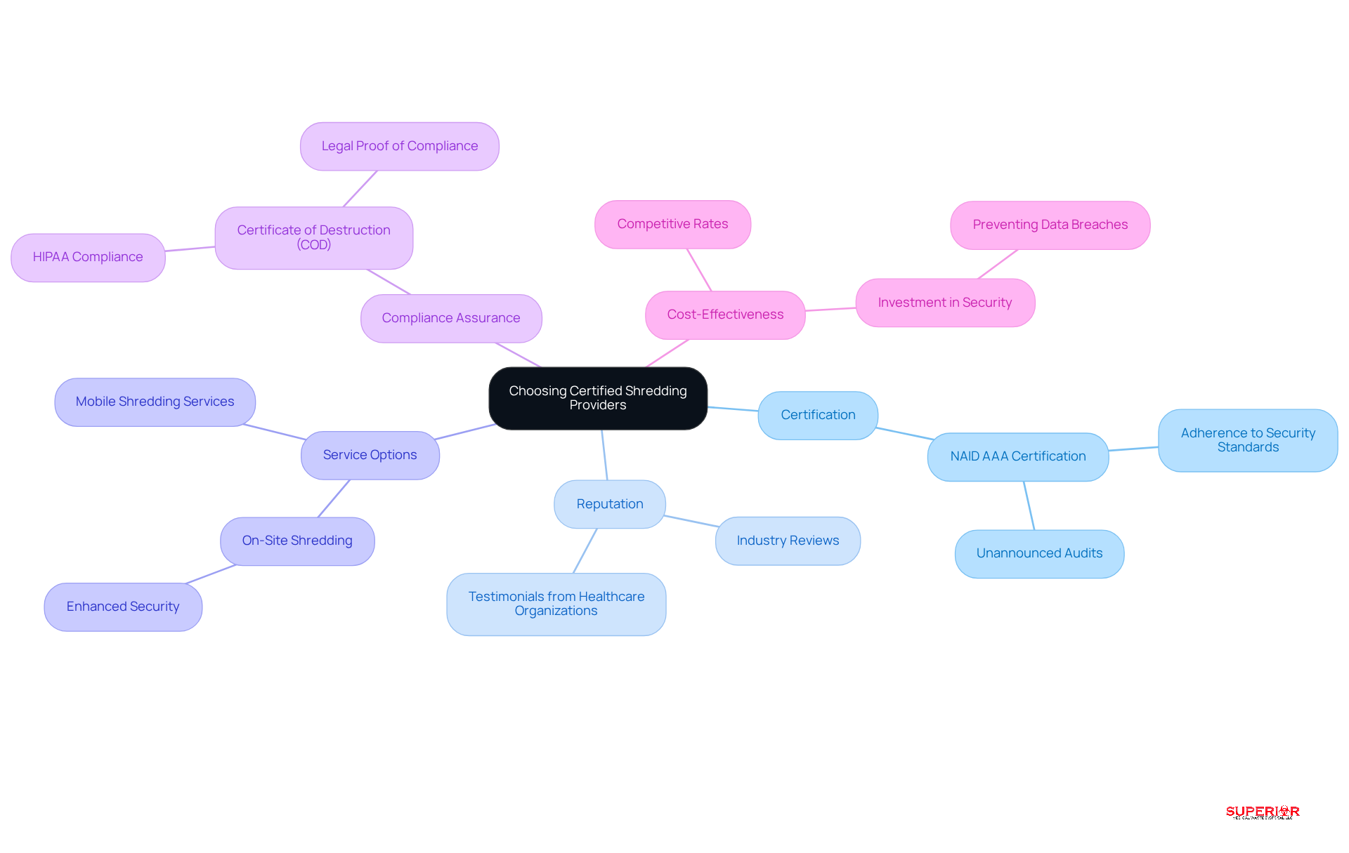The center represents the main topic, and each branch shows a key factor to consider. Follow the branches to see what details are important for each factor in ensuring data security. The center represents the main topic, and each branch shows a key factor to consider. Follow the branches to see what details are important for each factor in ensuring data security.
