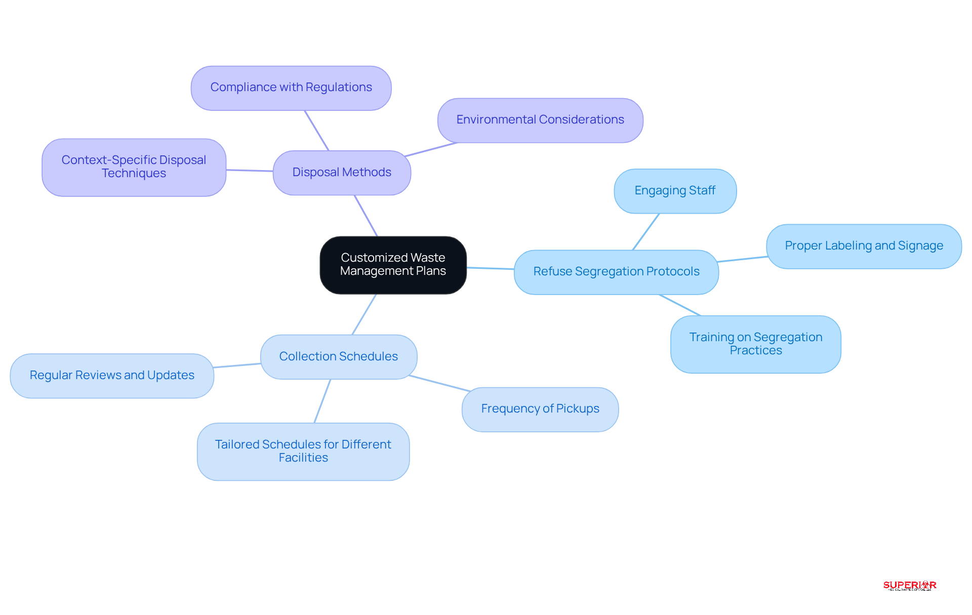 Start at the center with the main idea of waste management plans, then explore each branch to see the specific components that make up a tailored approach. Each color represents a different aspect of the plan, helping you understand how they all connect.