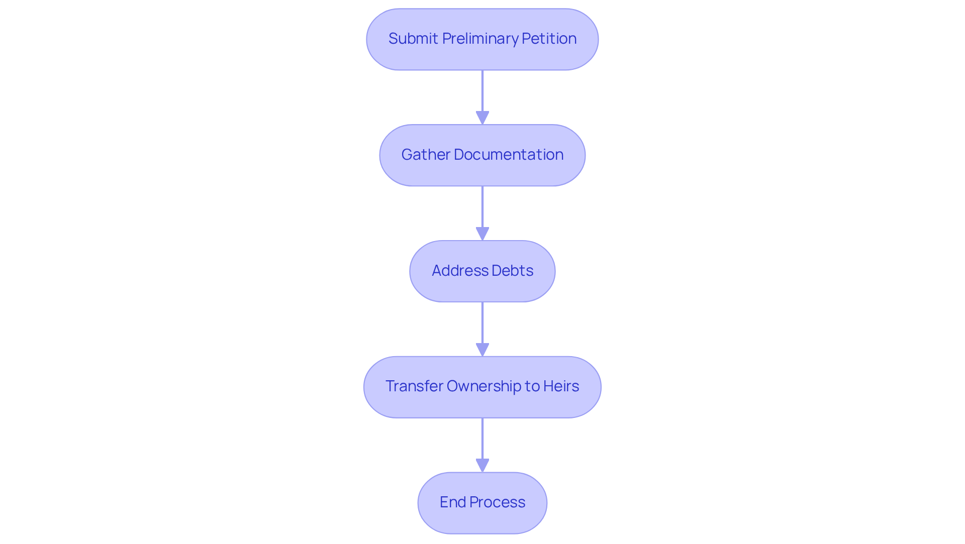 Each box represents a step in the probate process. Follow the arrows to see how to move from one step to the next, ensuring you understand what comes next as you navigate this important journey.