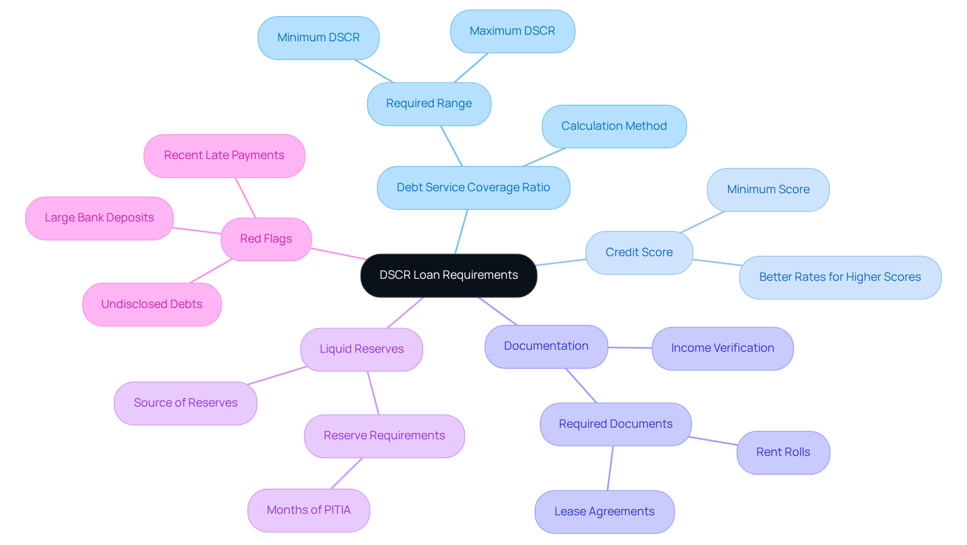 The central node represents the main topic of DSCR loan requirements. Each branch shows a key characteristic, with further details provided in sub-branches. This layout helps you understand what is needed to qualify for a DSCR loan.