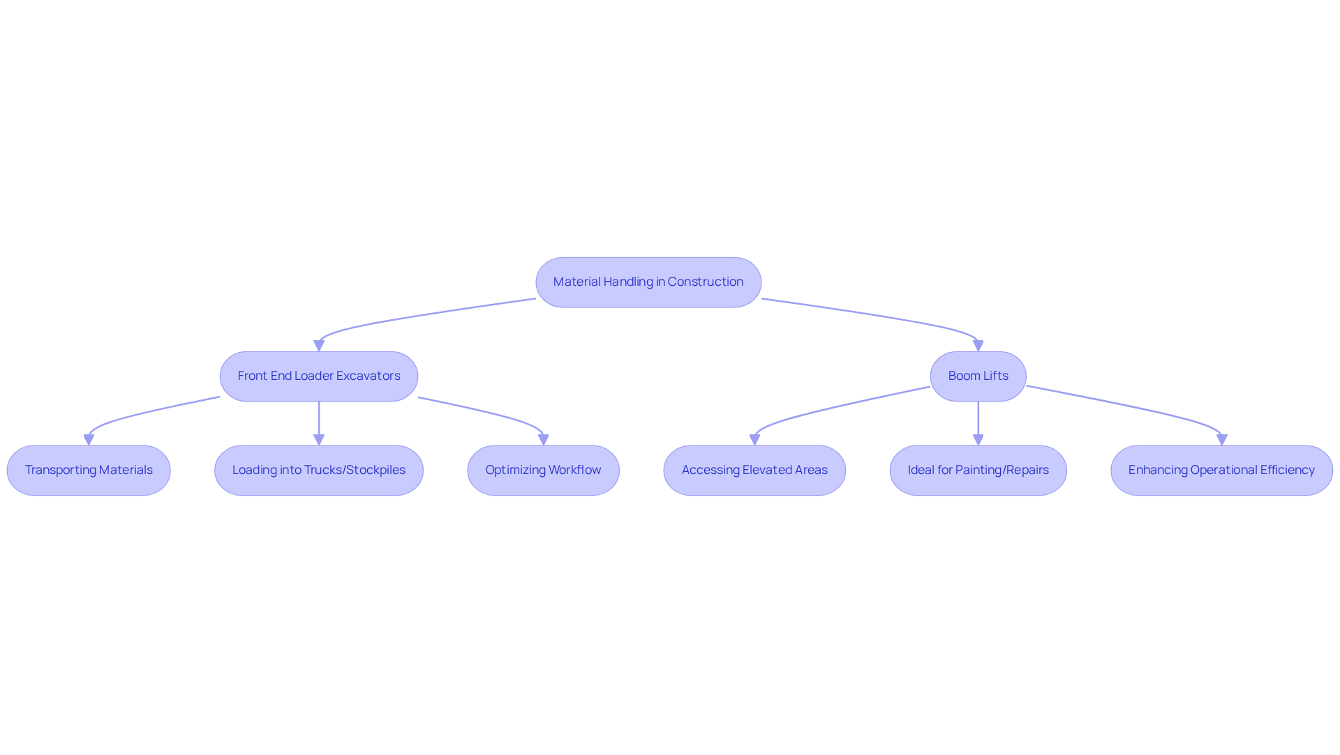 This flowchart illustrates how construction managers can efficiently handle materials using front end loader excavators and boom lifts. Each step shows how these machines contribute to the workflow, from transporting materials to enhancing operational efficiency. This flowchart illustrates how construction managers can efficiently handle materials using front end loader excavators and boom lifts. Each step shows how these machines contribute to the workflow, from transporting materials to enhancing operational efficiency.