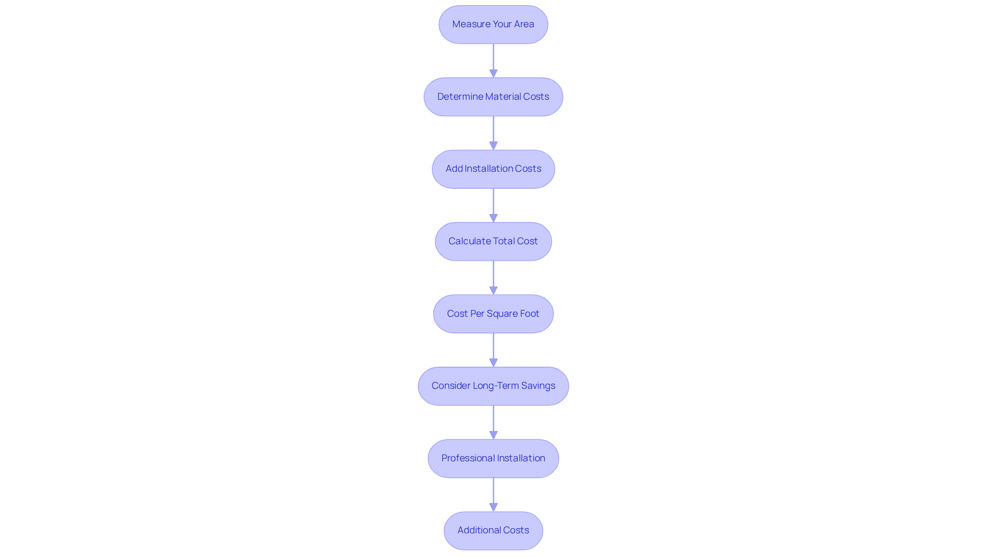 Each box represents a step in the cost calculation process. Follow the arrows to see how to measure, calculate, and consider additional factors for your artificial grass project.