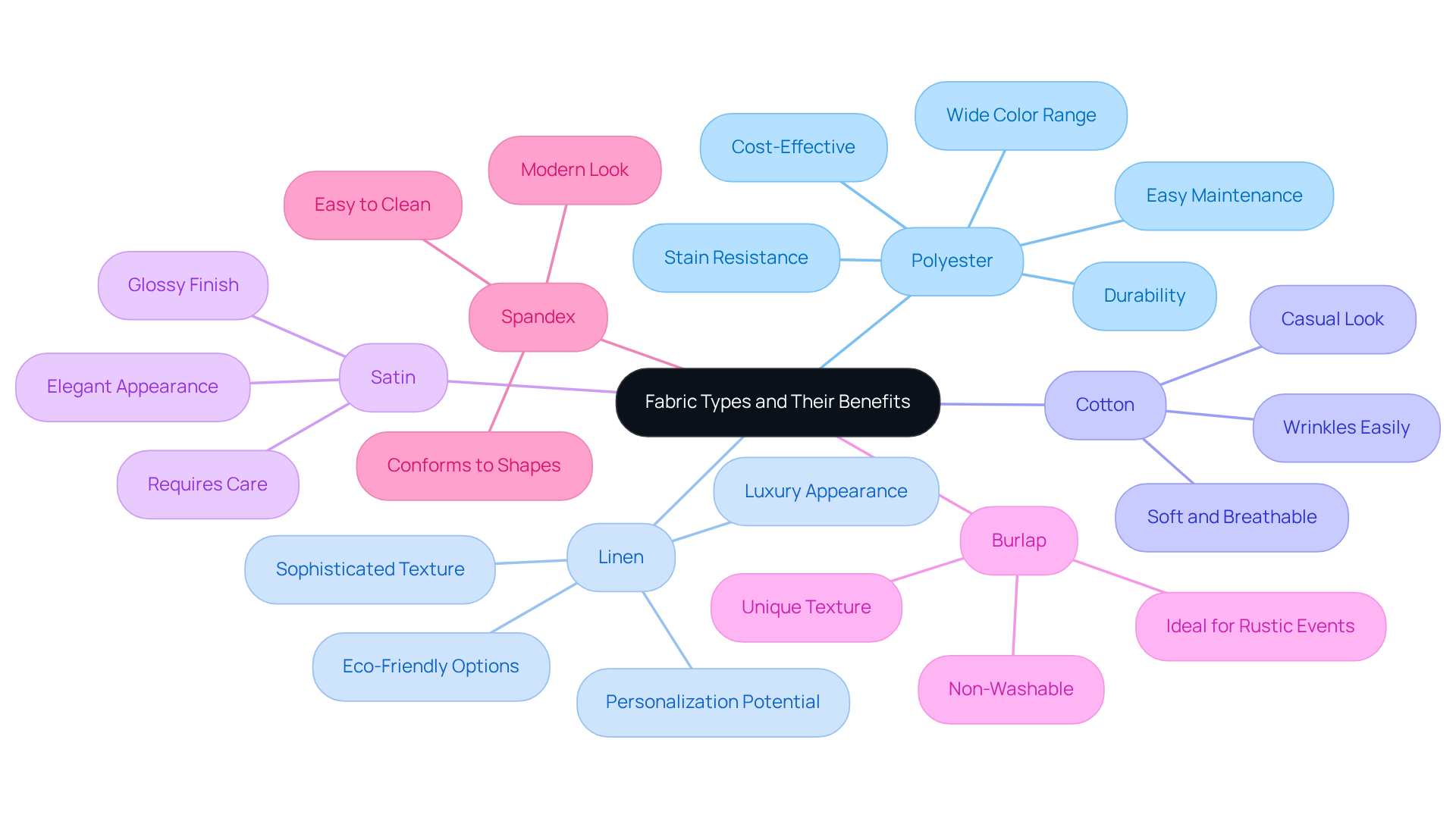 At the center, you'll find the main topic of fabric types. Each branch represents a different fabric, and the sub-branches highlight their unique benefits. This layout helps you quickly understand which fabric might be best for your event.