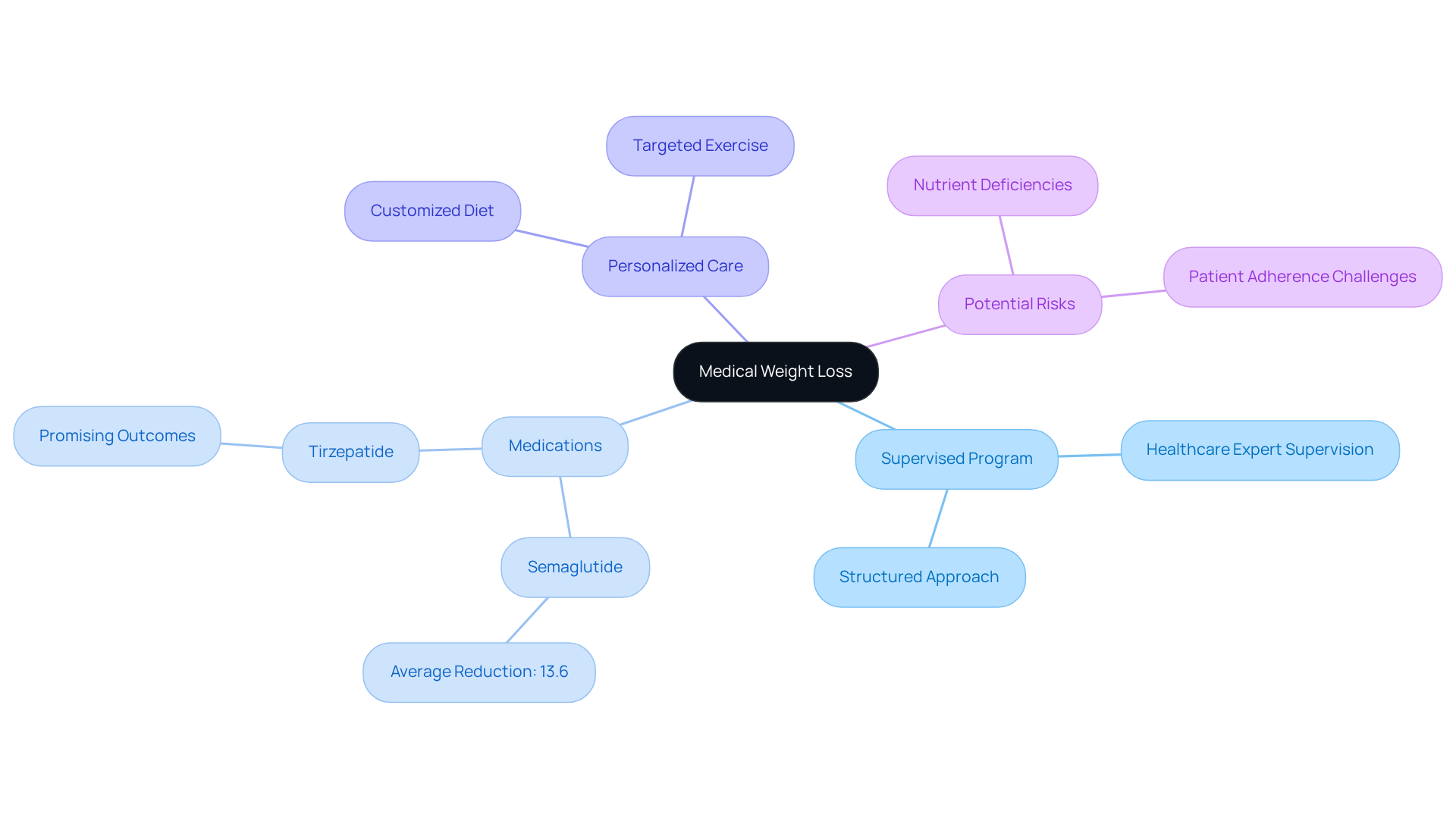 This mindmap starts with the main idea of medical weight loss at the center. From there, you can explore various aspects like the medications used, the importance of personalized care, and potential risks. Each branch represents a different part of the journey, helping you see how everything connects.