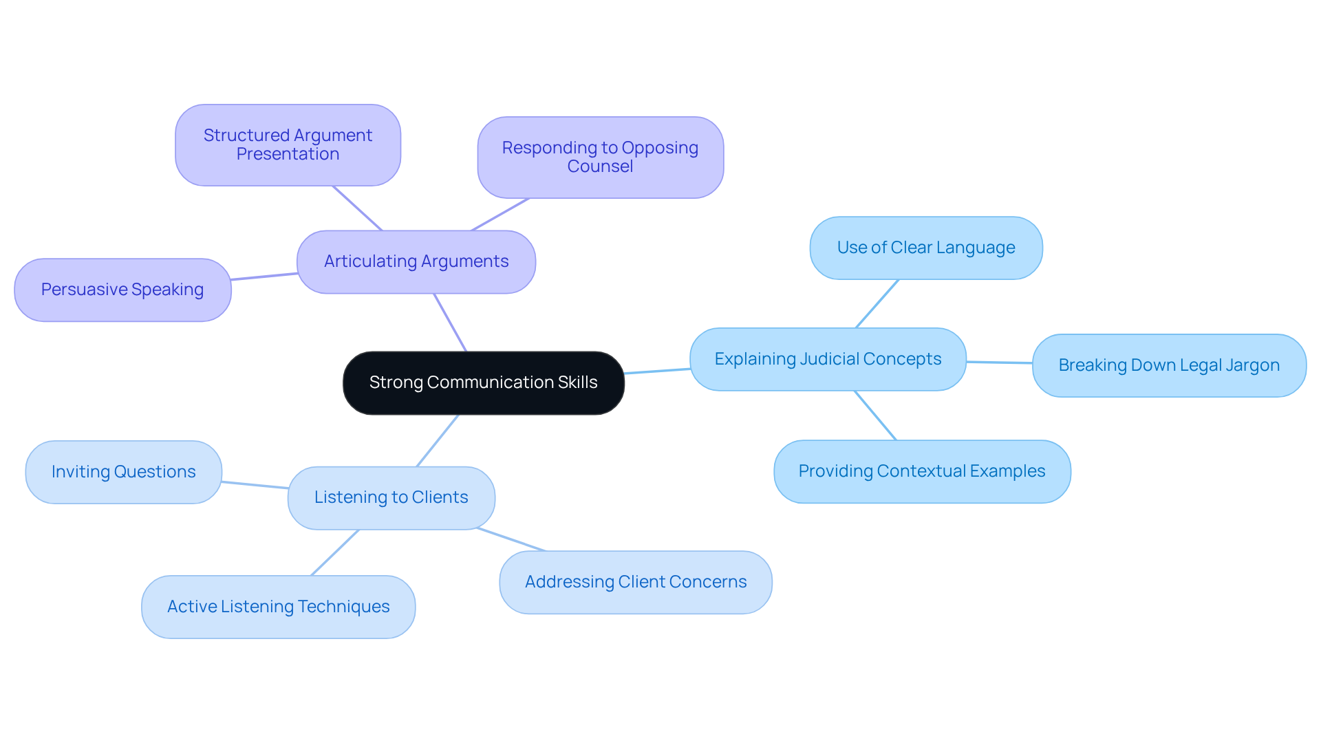 The center represents the main idea of strong communication skills, while the branches show the specific skills that support effective advocacy. Each skill is essential for ensuring clients are well-represented.