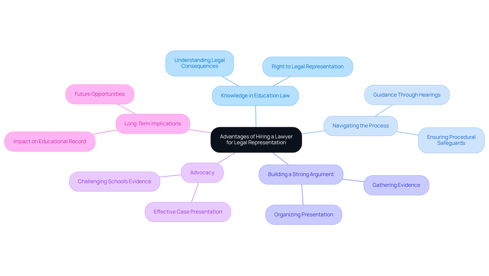 This mindmap shows the key benefits of hiring a lawyer when facing disciplinary actions in school. Each branch represents a different advantage, helping you see how a lawyer can support you through the process.