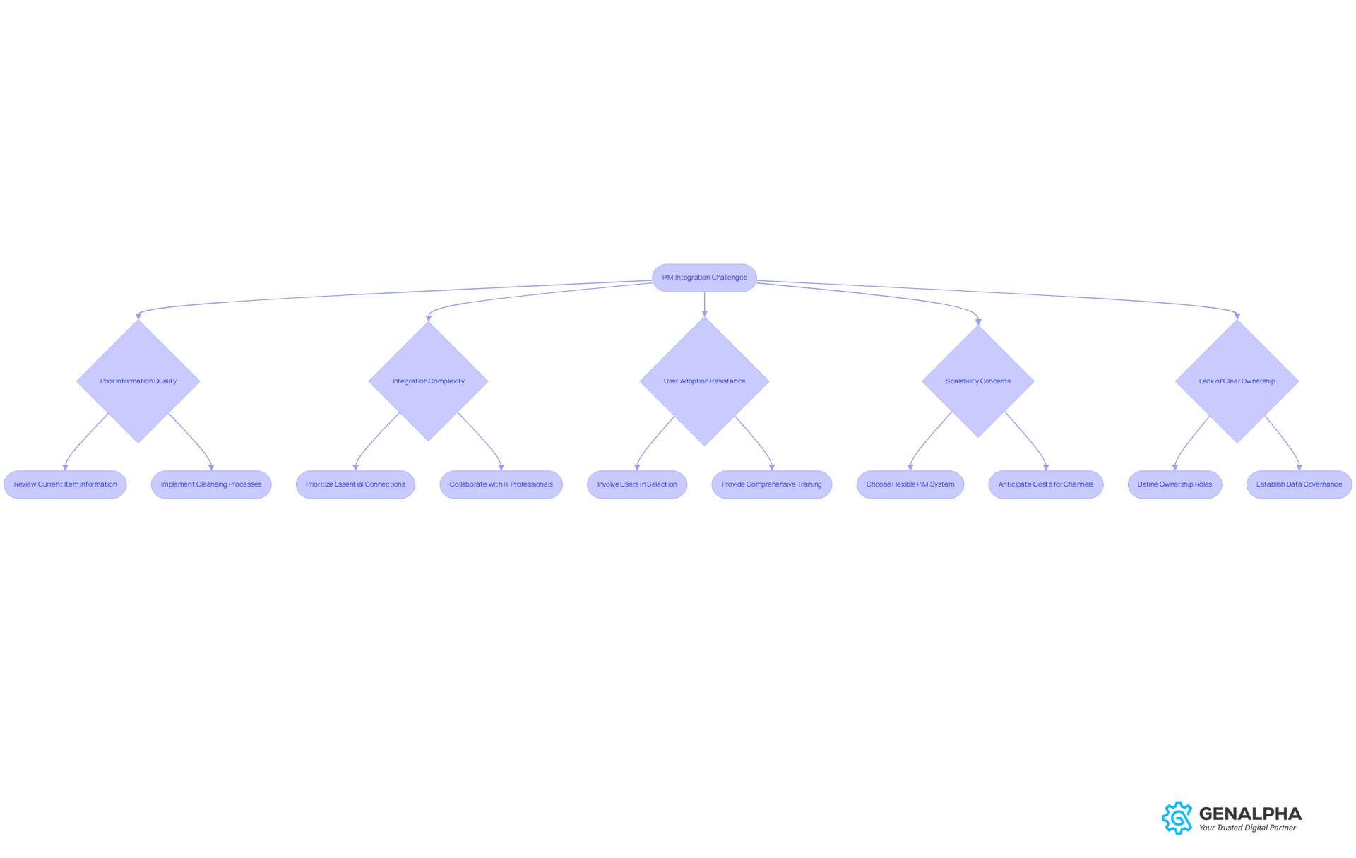 This flowchart shows the main challenges faced during PIM integration and the solutions to tackle them. Follow the arrows to see how each challenge connects to its solutions, helping you understand the steps needed to improve your PIM system. This flowchart shows the main challenges faced during PIM integration and the solutions to tackle them. Follow the arrows to see how each challenge connects to its solutions, helping you understand the steps needed to improve your PIM system.
