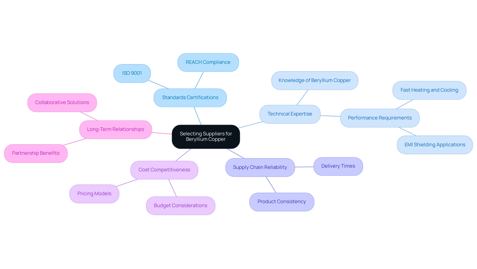 Each branch represents a criterion for supplier selection, with colors indicating different categories of criteria.