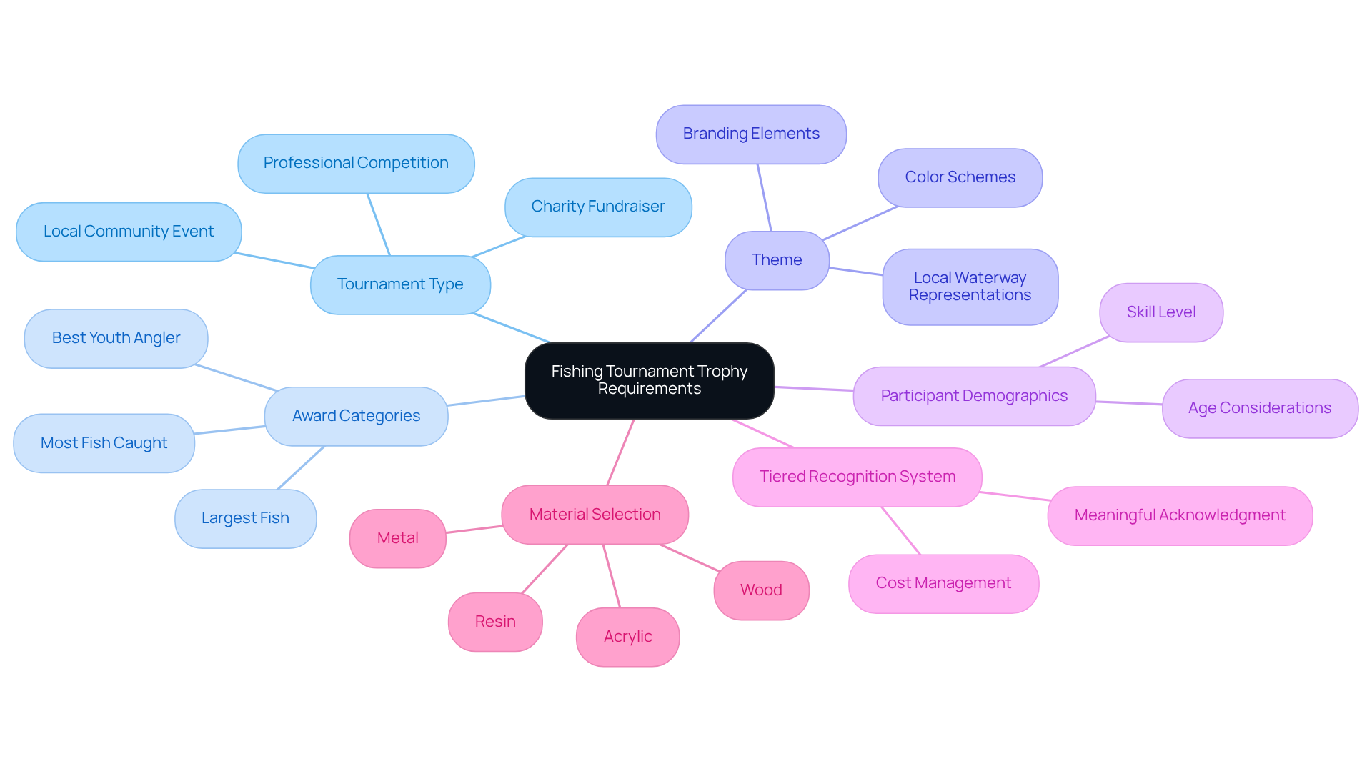 The central node represents the overall goal of designing trophies, while each branch highlights a key requirement. Follow the branches to explore specific considerations that contribute to creating meaningful and appealing awards. The central node represents the overall goal of designing trophies, while each branch highlights a key requirement. Follow the branches to explore specific considerations that contribute to creating meaningful and appealing awards.