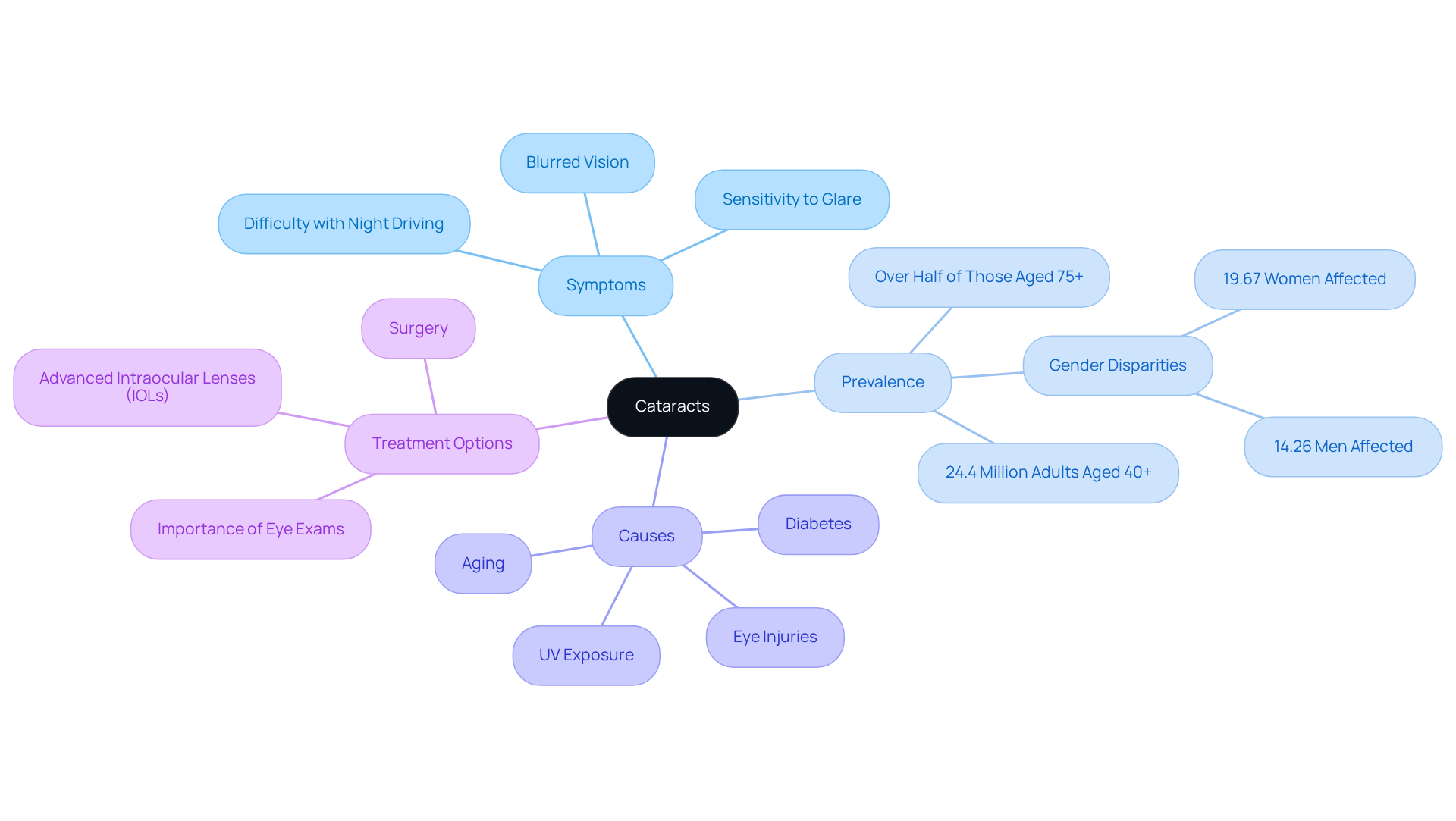 The central node represents cataracts, with branches showing symptoms, prevalence, causes, and treatment options. Each branch provides specific details, helping you understand the multifaceted nature of this eye condition. The central node represents cataracts, with branches showing symptoms, prevalence, causes, and treatment options. Each branch provides specific details, helping you understand the multifaceted nature of this eye condition.