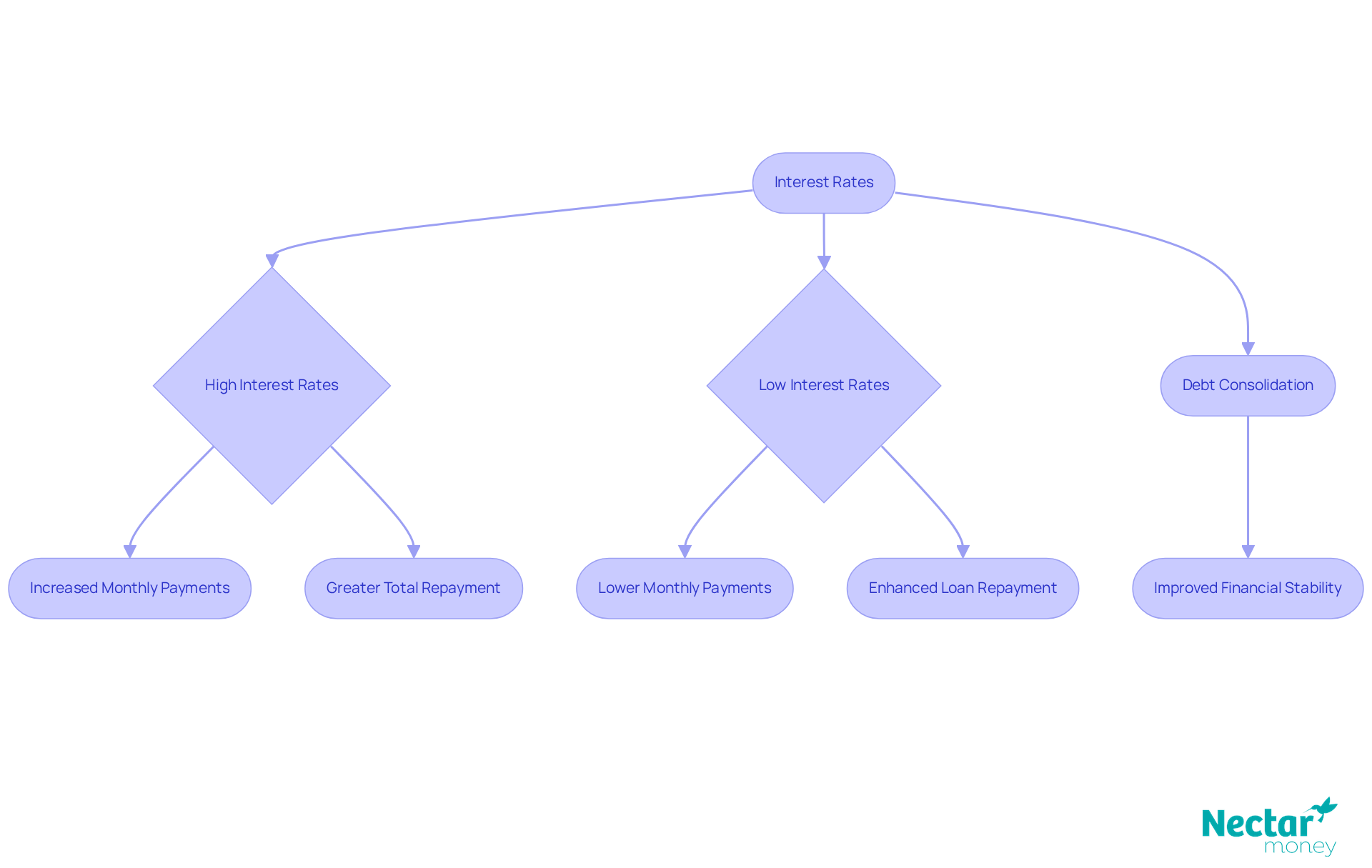 The flowchart shows how interest rates affect monthly payments and total loan costs, leading to decisions about debt consolidation for better financial management.