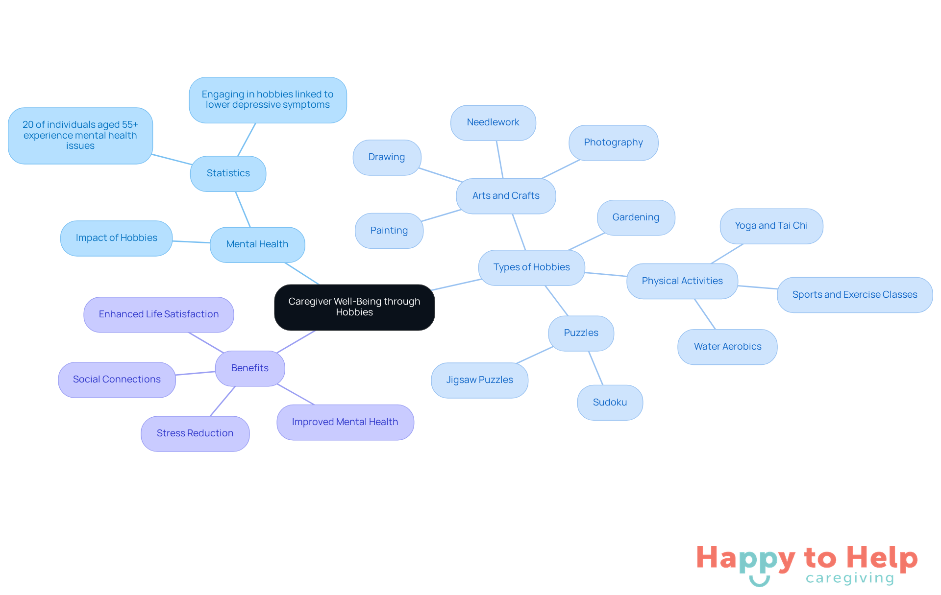 The central node represents the main idea, while branches show different hobbies and their positive effects on caregivers. Each color-coded branch helps you easily identify categories and their connections.