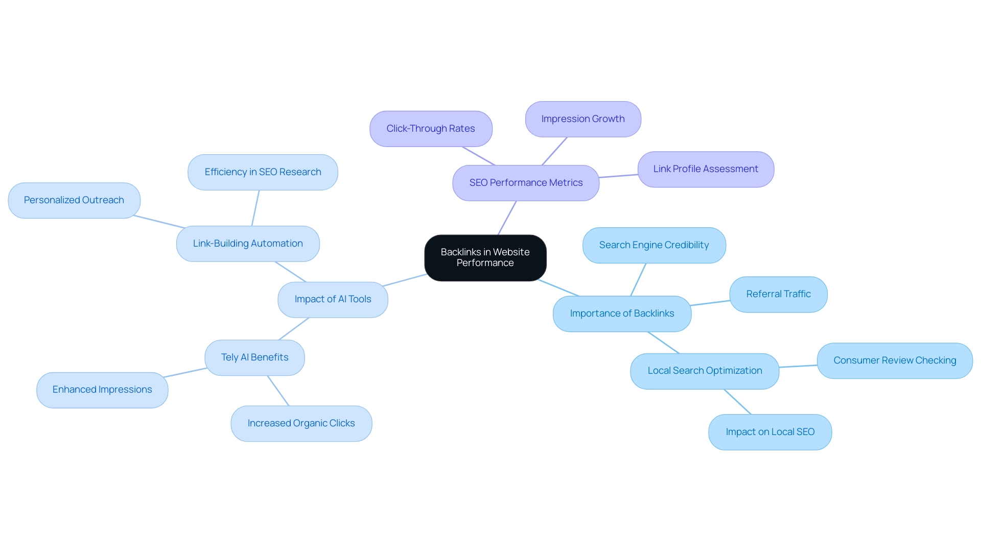 The central node represents backlinks' role, with branches indicating their importance, the impact of AI tools, and relevant SEO metrics.