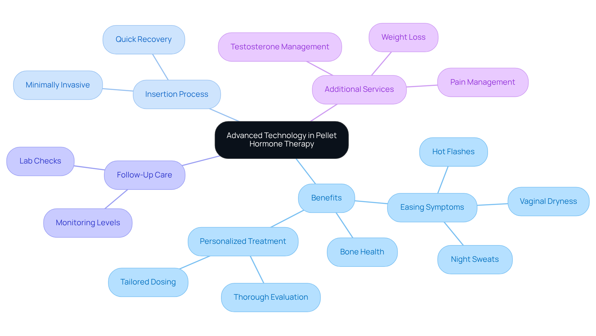 This mindmap illustrates the key components of hormone therapy. Start at the center with the main topic, then explore the branches to see the benefits, processes, and additional services that support your health journey. This mindmap illustrates the key components of hormone therapy. Start at the center with the main topic, then explore the branches to see the benefits, processes, and additional services that support your health journey.