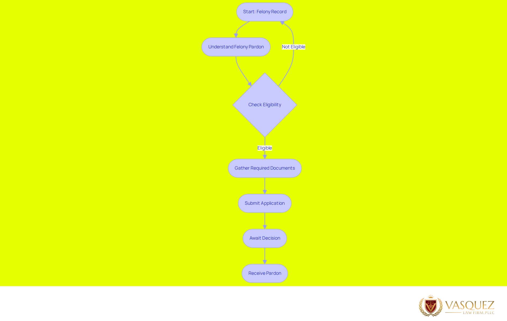 This flowchart guides you through the process of obtaining a felony pardon. Each box represents a step you need to take, starting from understanding what a felony pardon is to receiving your pardon. Follow the arrows to see how each step leads to the next!