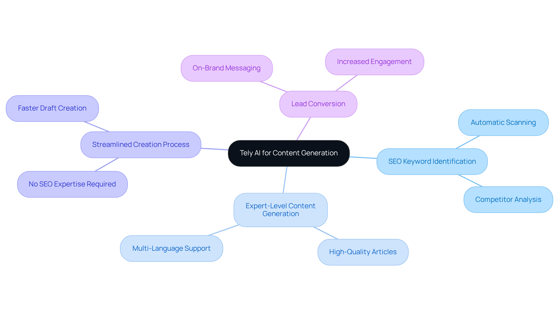 The central node represents Tely AI, and the branches show its main features and benefits. This format helps you see how this tool can improve your content marketing strategy.