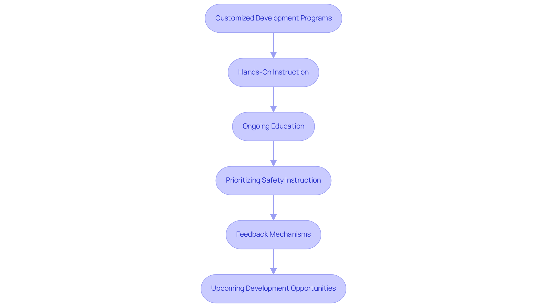 Each box represents a crucial step in training staff for AGV operations. Follow the arrows to see how each component builds on the previous one, ensuring comprehensive support and effective use of AGV technology.