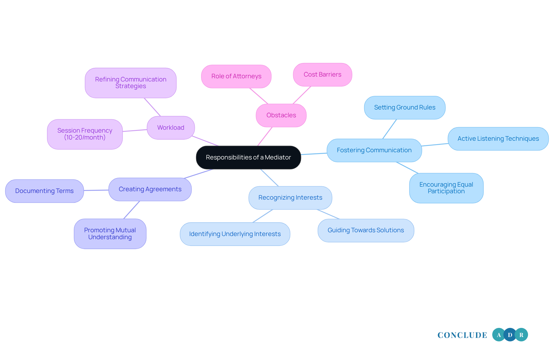 The central node represents the mediator's role, with branches illustrating key responsibilities. Each branch can be expanded to show detailed actions or considerations, helping you grasp the full scope of a mediator's work.