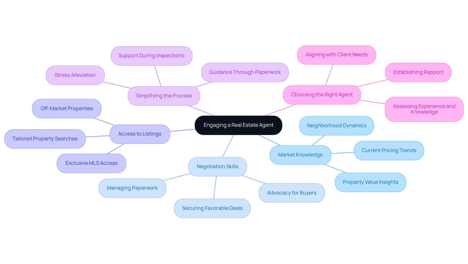 The central node represents the main idea of engaging an agent, while the branches show the different benefits. Each sub-point provides more detail on how these benefits help you in the home-buying journey.