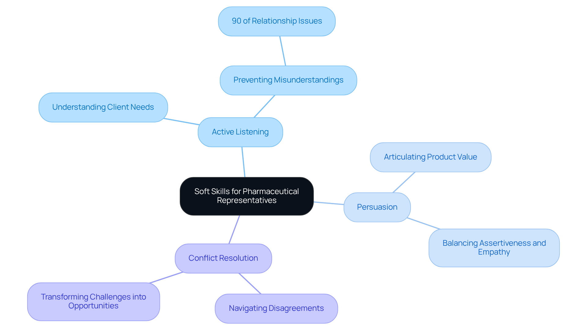 The central node represents the importance of soft skills, while the branches illustrate specific skills that contribute to effective communication and negotiation. Each branch can be explored further to understand its role and significance in the pharmaceutical context.