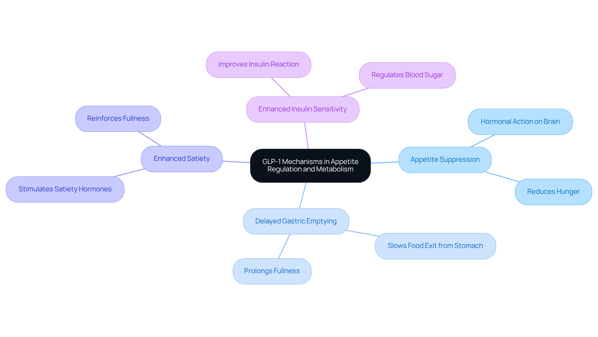 This mindmap illustrates how GLP-1 medications help manage weight through various mechanisms. Each branch represents a different way these medications work, making it easier to understand their role in appetite control and metabolism.