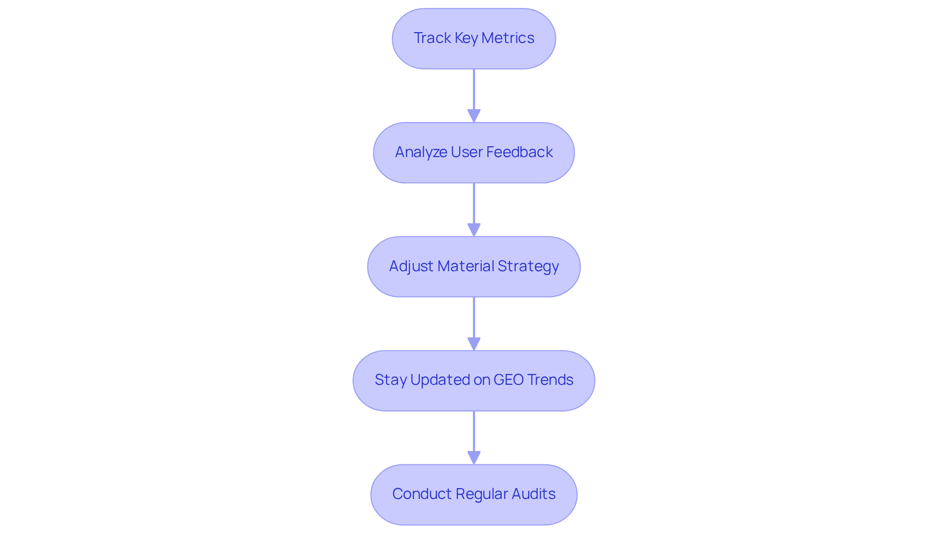 Each box represents a step in the optimization process. Follow the arrows to see how each step leads to the next, helping you enhance your healthcare content effectively. Each box represents a step in the optimization process. Follow the arrows to see how each step leads to the next, helping you enhance your healthcare content effectively.