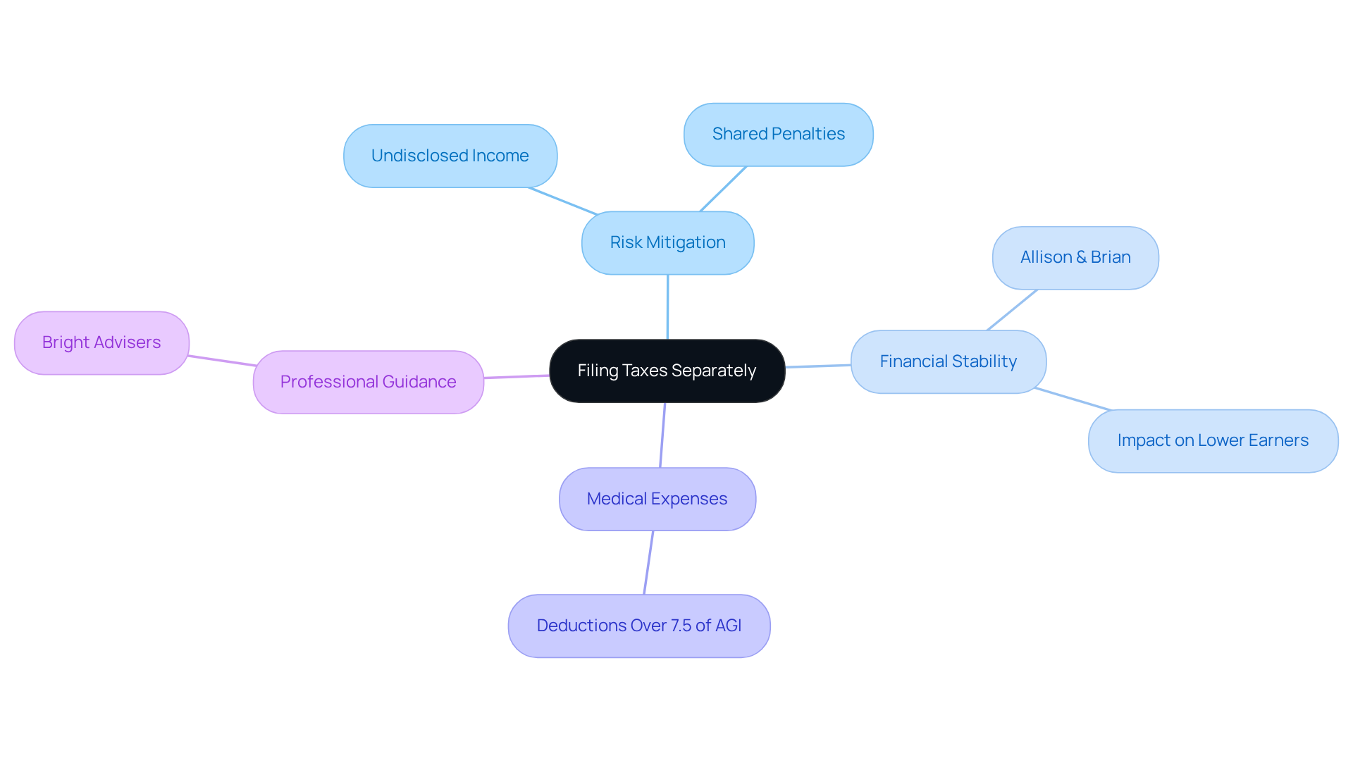 This mindmap helps you see the important factors to consider when deciding whether to file taxes separately. Each branch represents a different aspect of the decision, showing how various elements connect and influence your overall tax strategy. This mindmap helps you see the important factors to consider when deciding whether to file taxes separately. Each branch represents a different aspect of the decision, showing how various elements connect and influence your overall tax strategy.