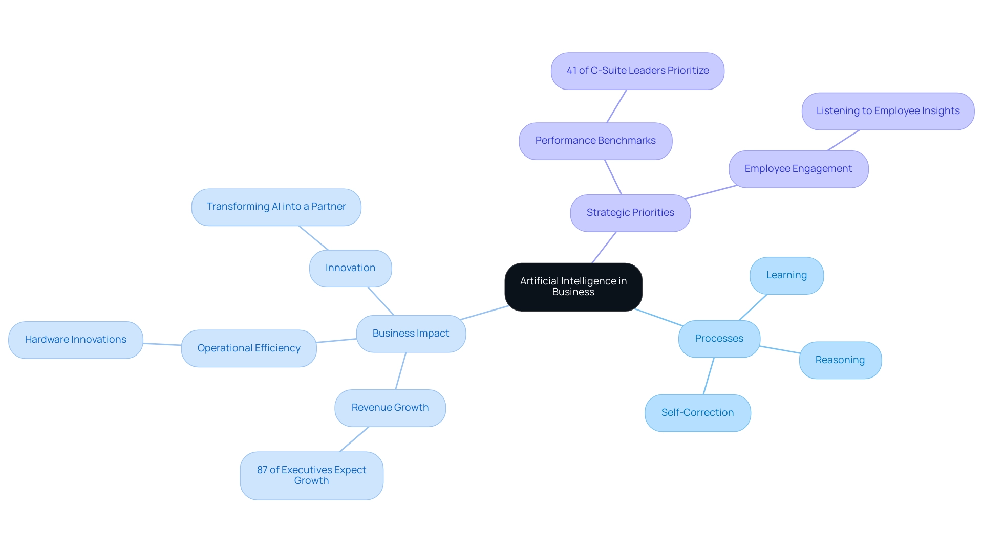 Each branch represents a key aspect of AI in business, including its processes, impacts, and strategic priorities, with color coding to differentiate between categories.