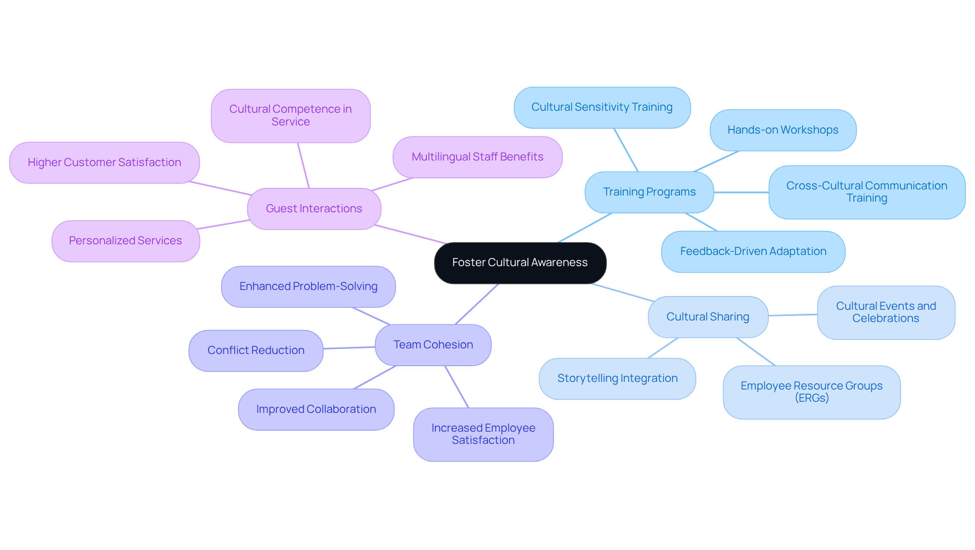 Start at the center with the main idea of fostering cultural awareness, then explore how training and sharing can improve team dynamics and guest relations.