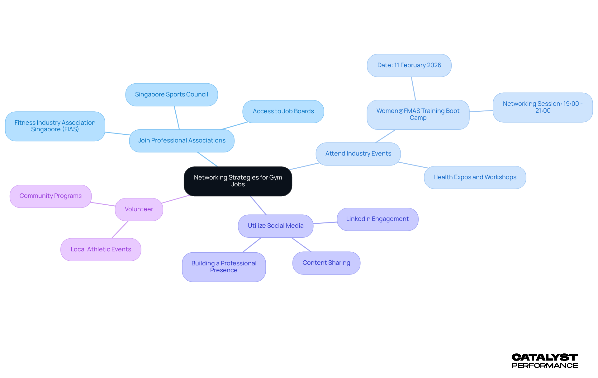 The center represents the main theme of networking, while the branches show different strategies you can use. Each strategy has its own points that explain how to implement it effectively.