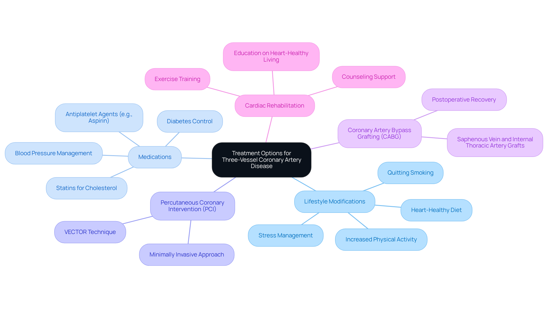 This mindmap starts with the main topic in the center and branches out to show different treatment options. Each branch represents a category of treatment, and the sub-branches provide more details about what each option entails. It's a visual way to understand how various approaches work together to support heart health.