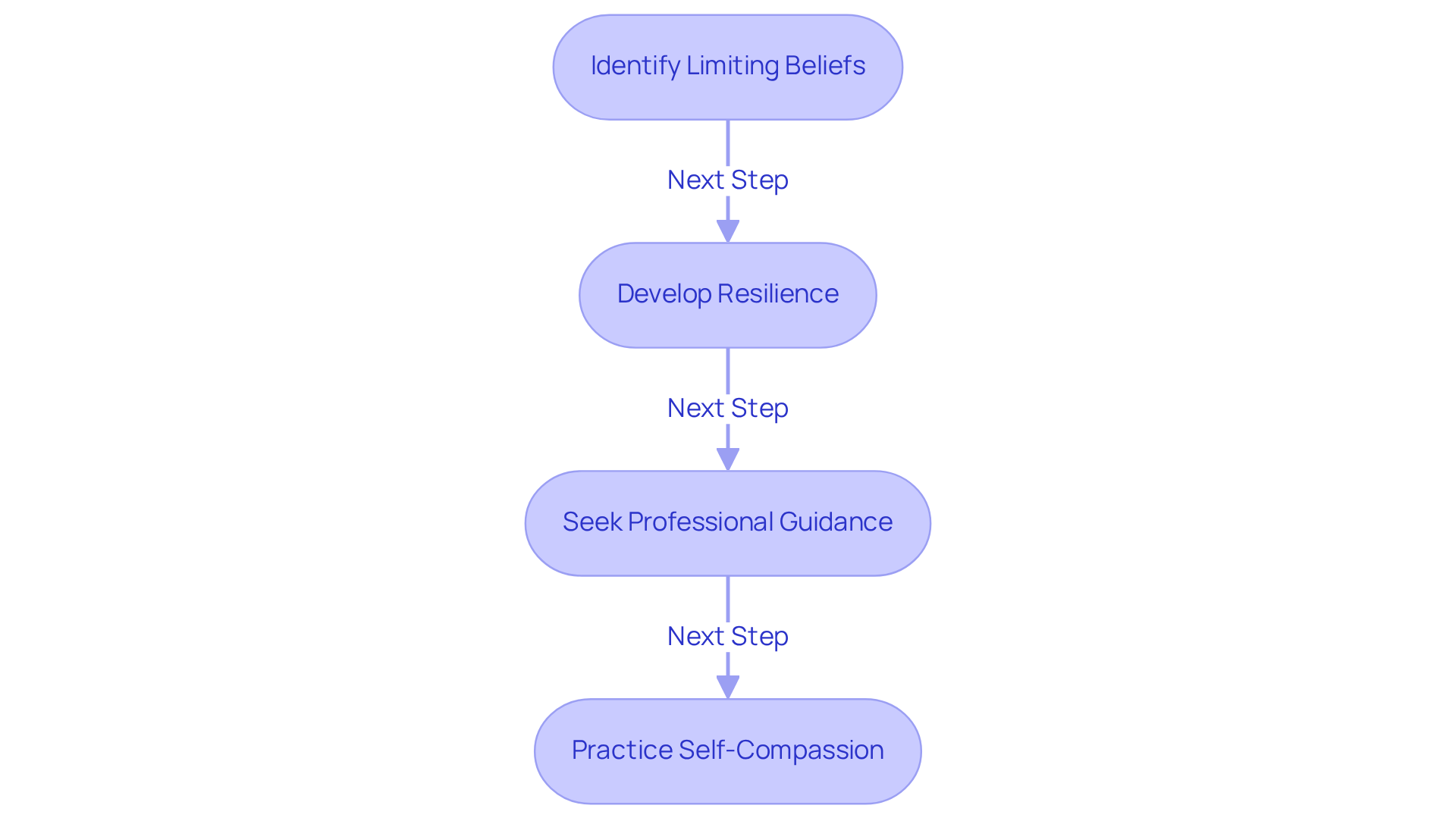 Each box represents a different strategy to help you overcome personal development challenges. Follow the arrows to see how each step can lead you to a more fulfilling growth journey. Each box represents a different strategy to help you overcome personal development challenges. Follow the arrows to see how each step can lead you to a more fulfilling growth journey.