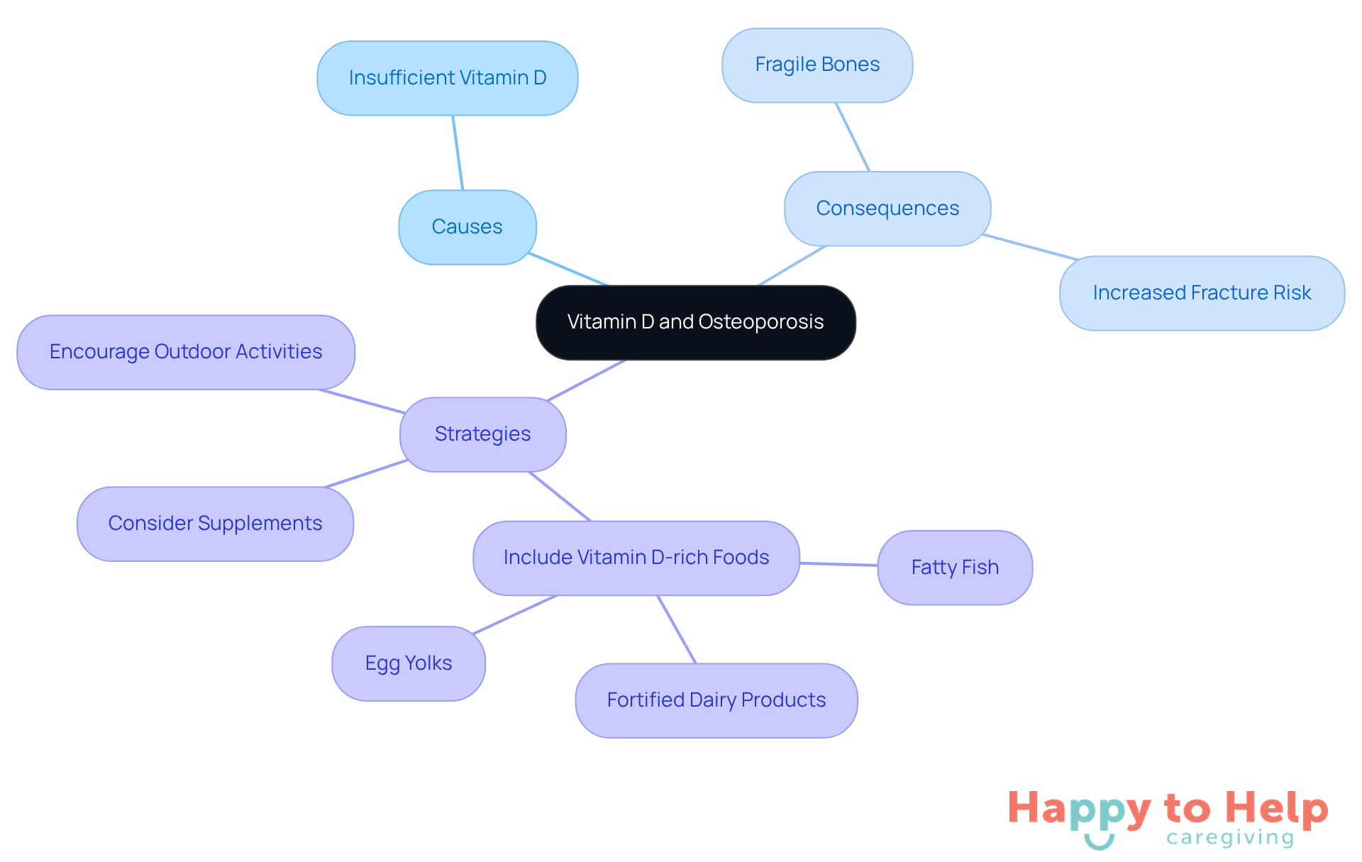The central node represents the main topic, while the branches show causes, consequences, and strategies to combat osteoporosis. Each color-coded branch helps you easily identify different aspects of the discussion.