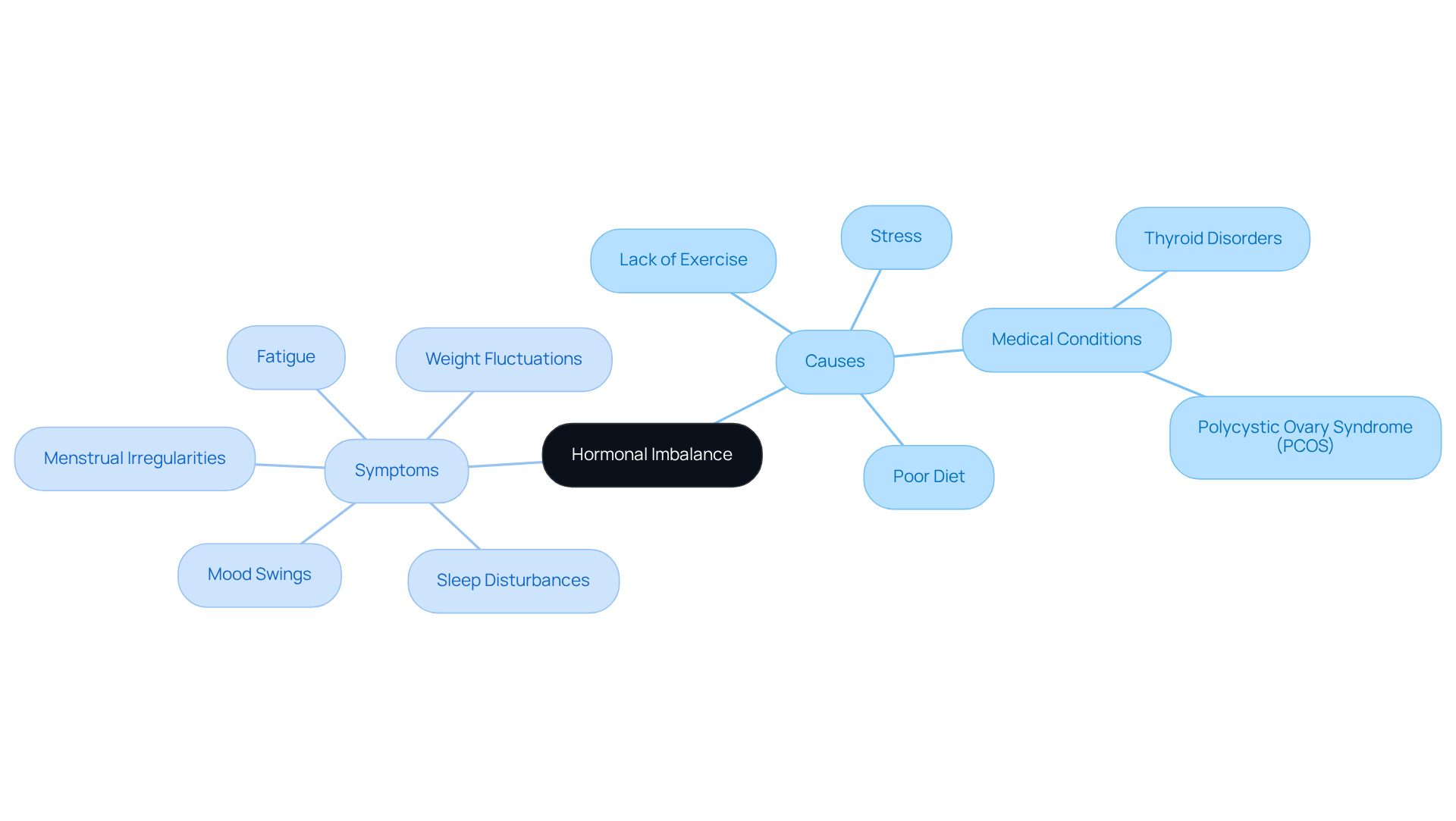 The central node represents hormonal imbalance, with branches showing the causes and symptoms. Each color-coded branch helps you see how different factors relate to the overall issue.