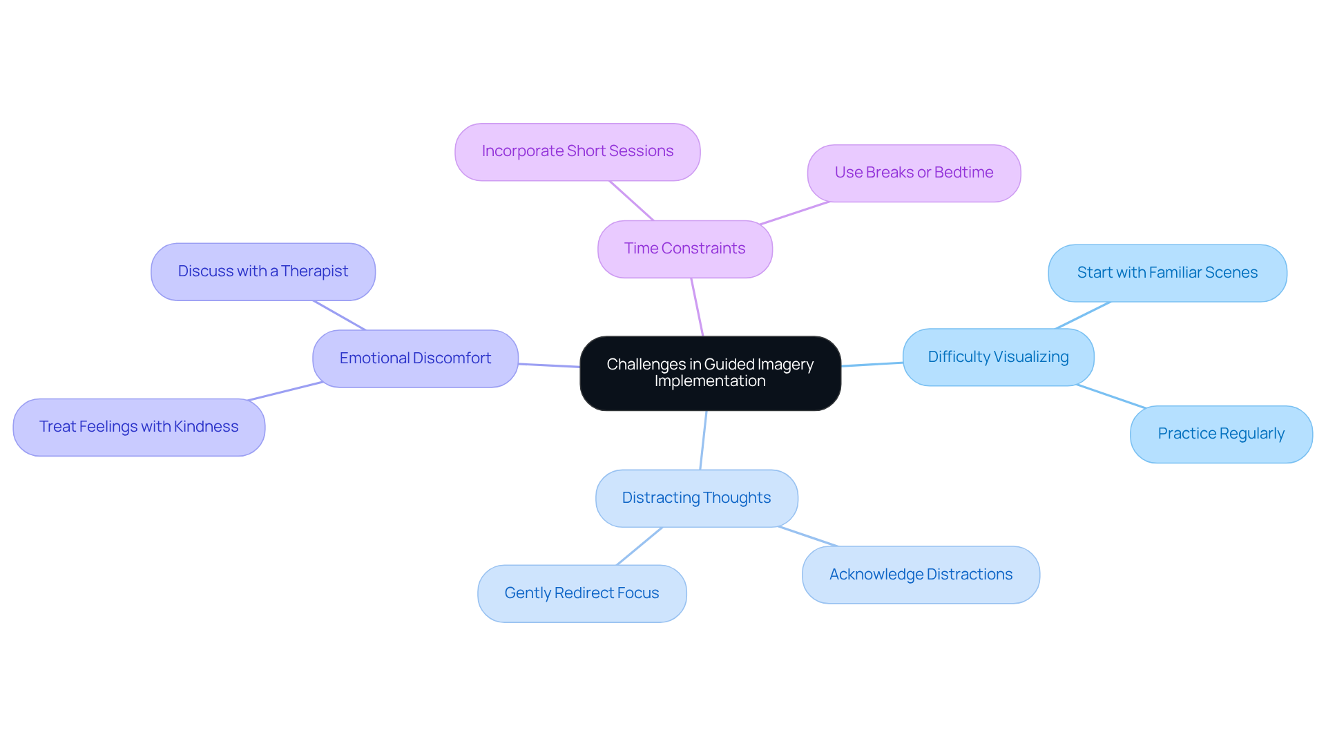 This mindmap helps you see the common challenges practitioners face when using guided imagery and the strategies to overcome them. Each branch represents a challenge, and the sub-branches show how to tackle those challenges effectively.