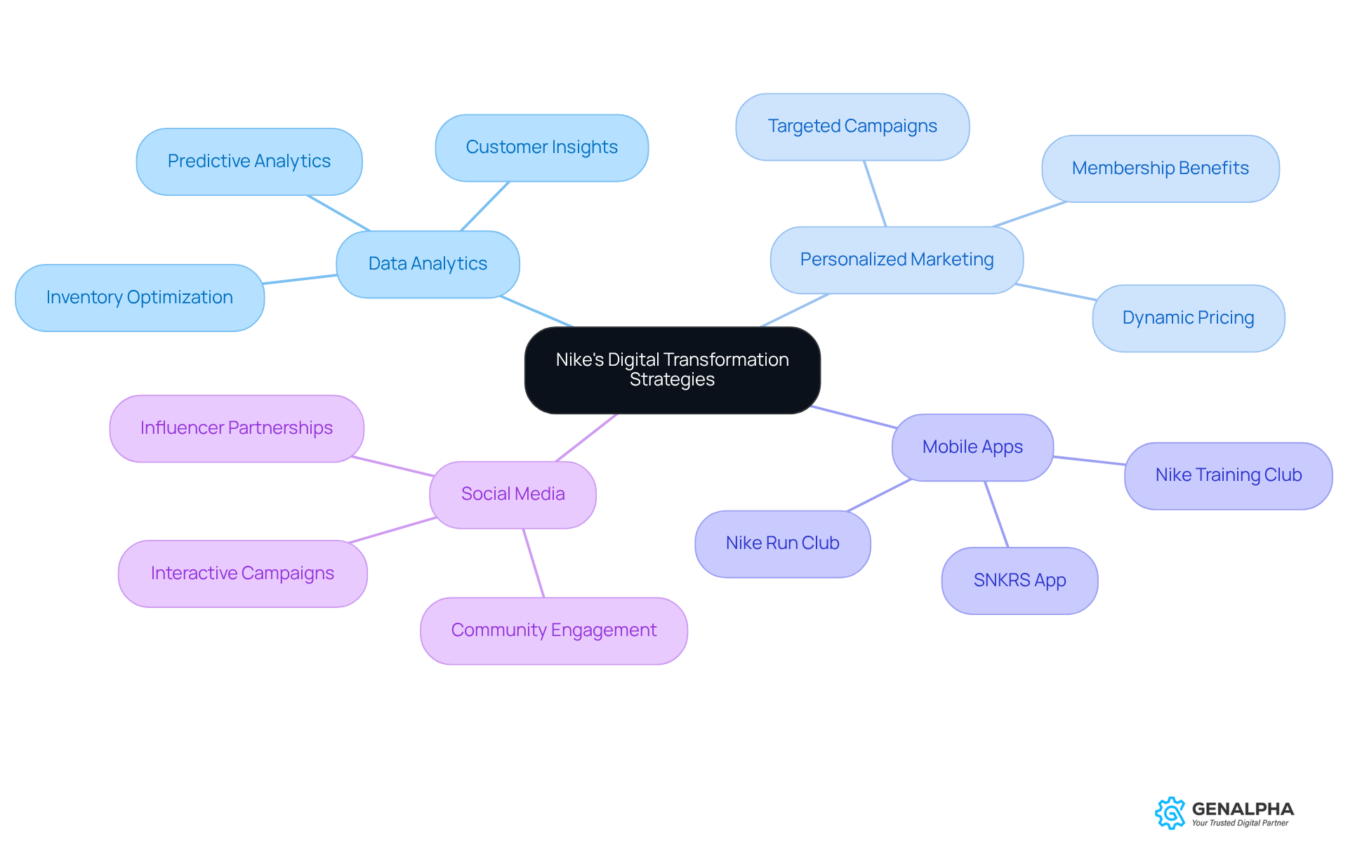 This mindmap illustrates how Nike uses various digital strategies to boost online sales. Each branch represents a key area of focus, showing how they connect to the central goal of enhancing customer engagement and sales.